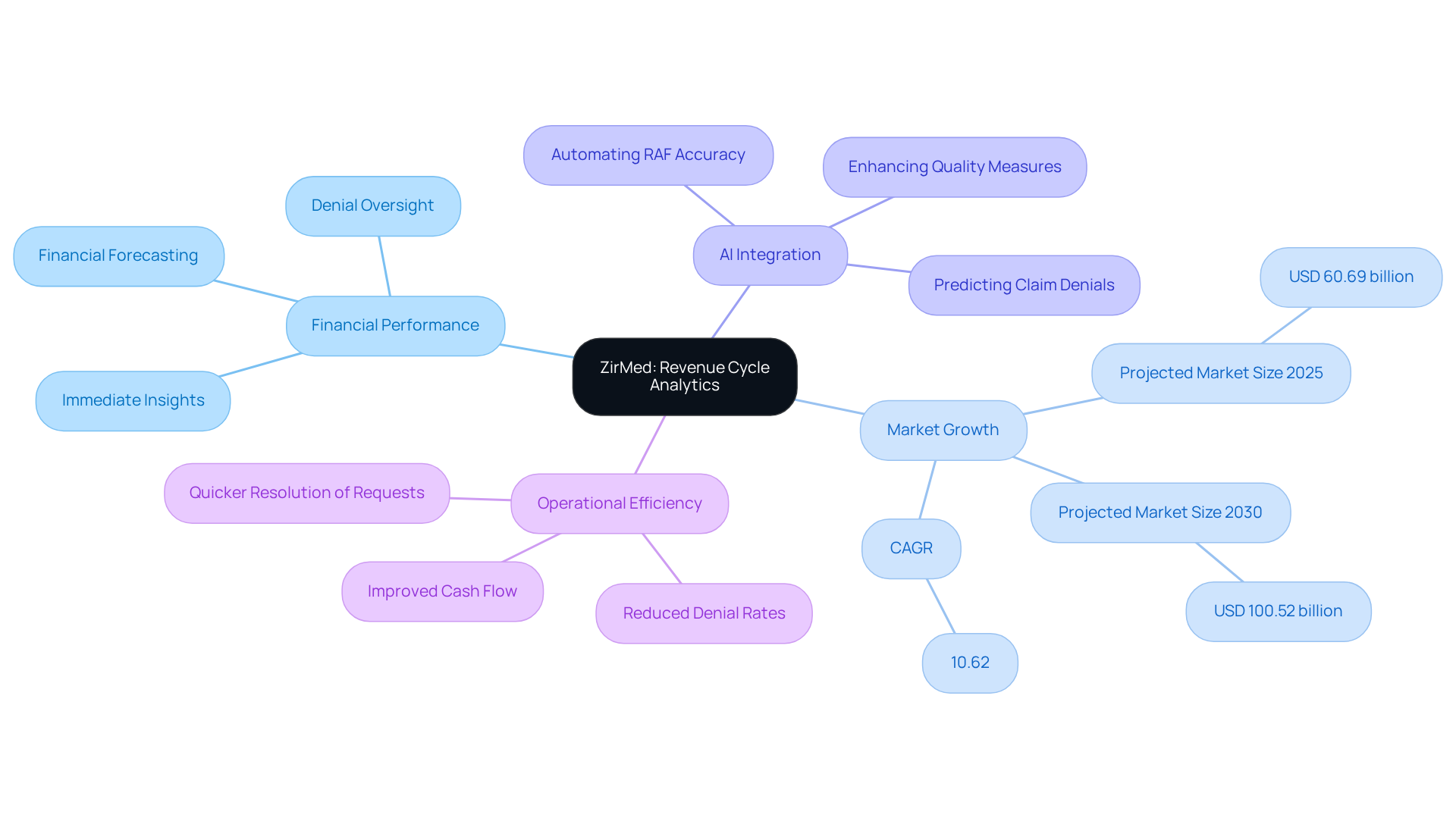 The central node represents ZirMed's solutions, while the branches show how these solutions impact financial performance, market trends, and the role of AI in enhancing operations.