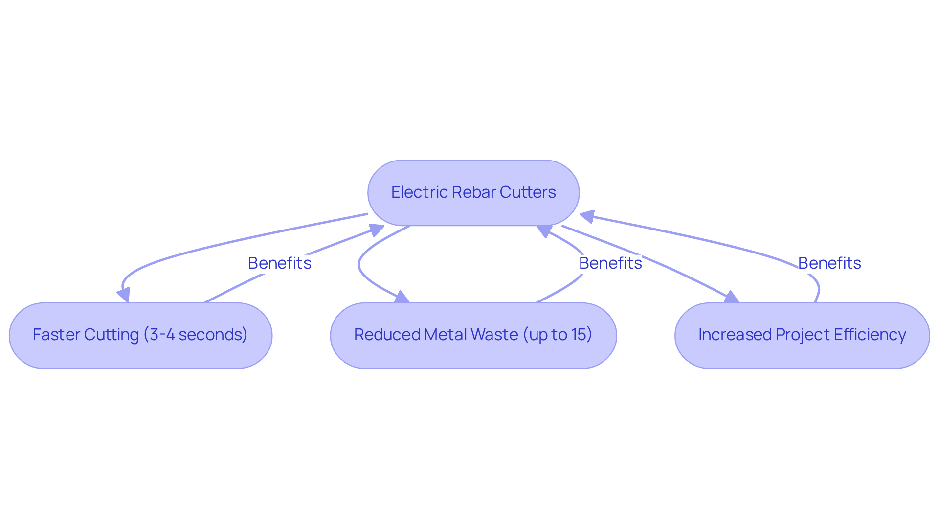 This flowchart shows how using electric rebar cutters can improve construction efficiency. Each box represents a key benefit: faster cutting speeds, less waste, and overall better project management. Follow the arrows to see how these benefits connect back to the main idea of using powered tools. This flowchart shows how using electric rebar cutters can improve construction efficiency. Each box represents a key benefit: faster cutting speeds, less waste, and overall better project management. Follow the arrows to see how these benefits connect back to the main idea of using powered tools.
