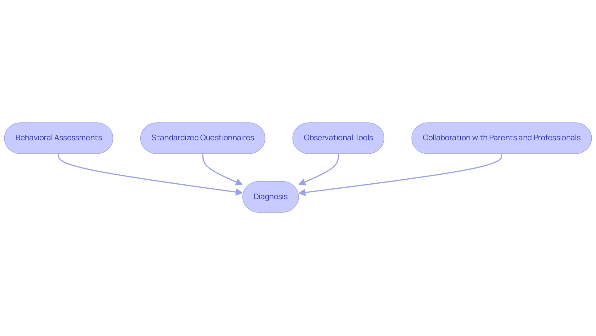 Each box represents a component of the diagnostic process, with arrows indicating the flow and connections between assessment tools and collaborative efforts.