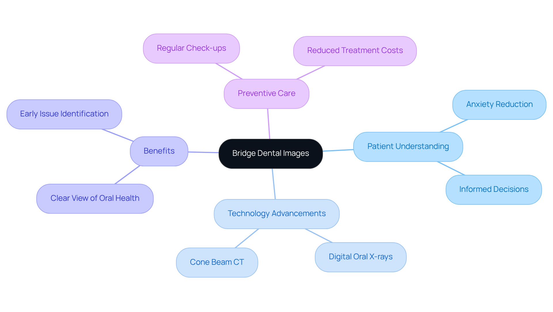 This mindmap starts with the main idea of bridge dental images at the center. From there, you can explore how they help patients feel more informed and secure, the technology behind them, their benefits, and how they contribute to preventive care. Each branch represents a different aspect, making it easy to see how everything connects.