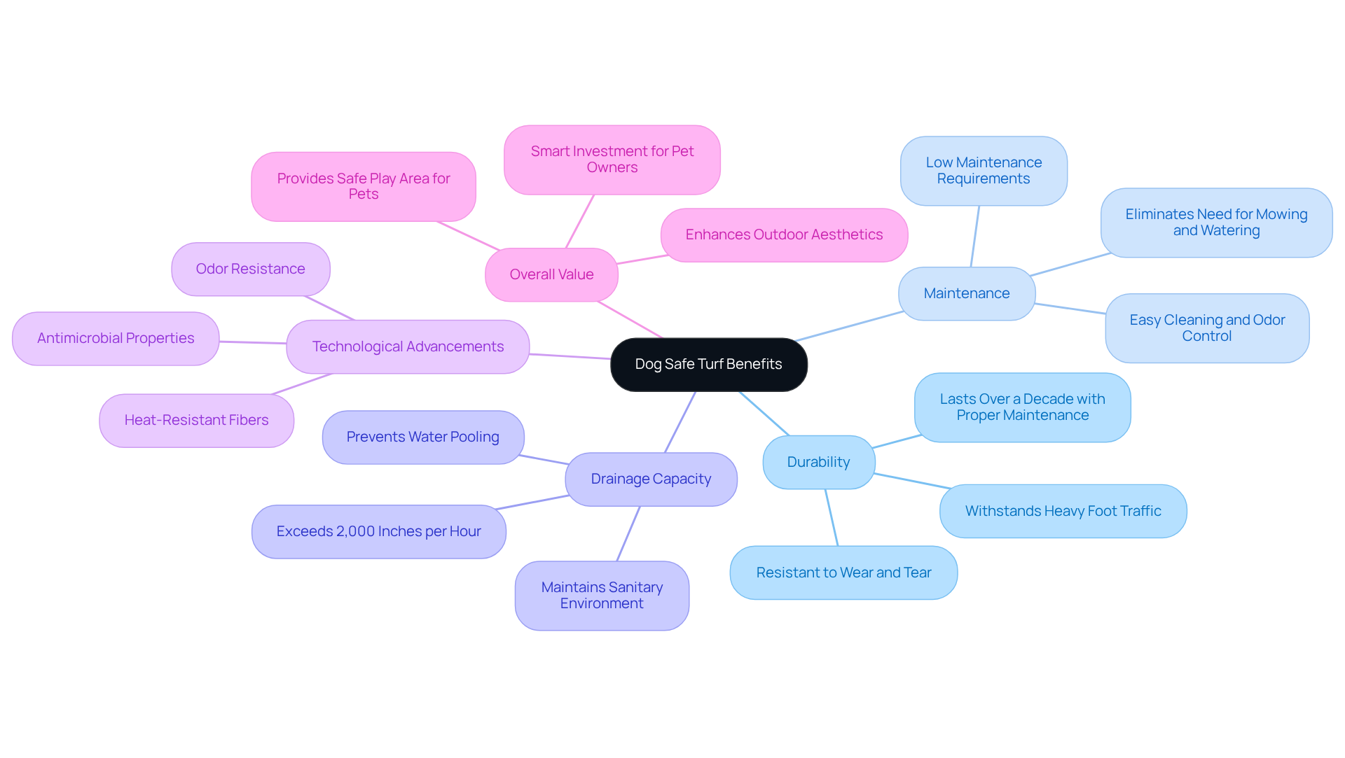 The central node represents the main topic, while the branches show different benefits. Each sub-branch provides specific details about those benefits, helping you understand why dog safe turf is a great choice for pet owners.