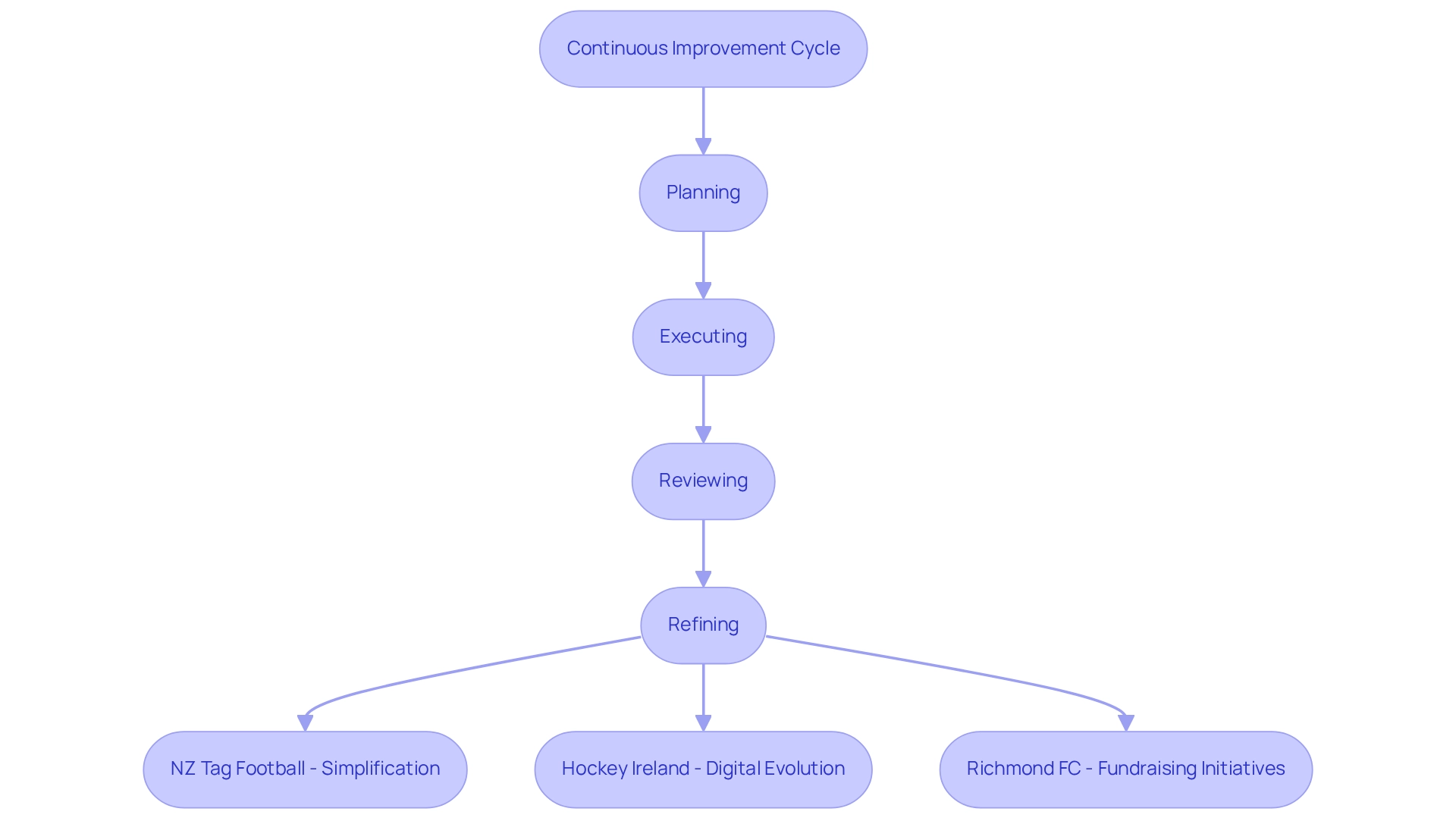 Each box represents a step in the continuous improvement cycle, with the lower boxes illustrating practical examples of organizations implementing these practices.
