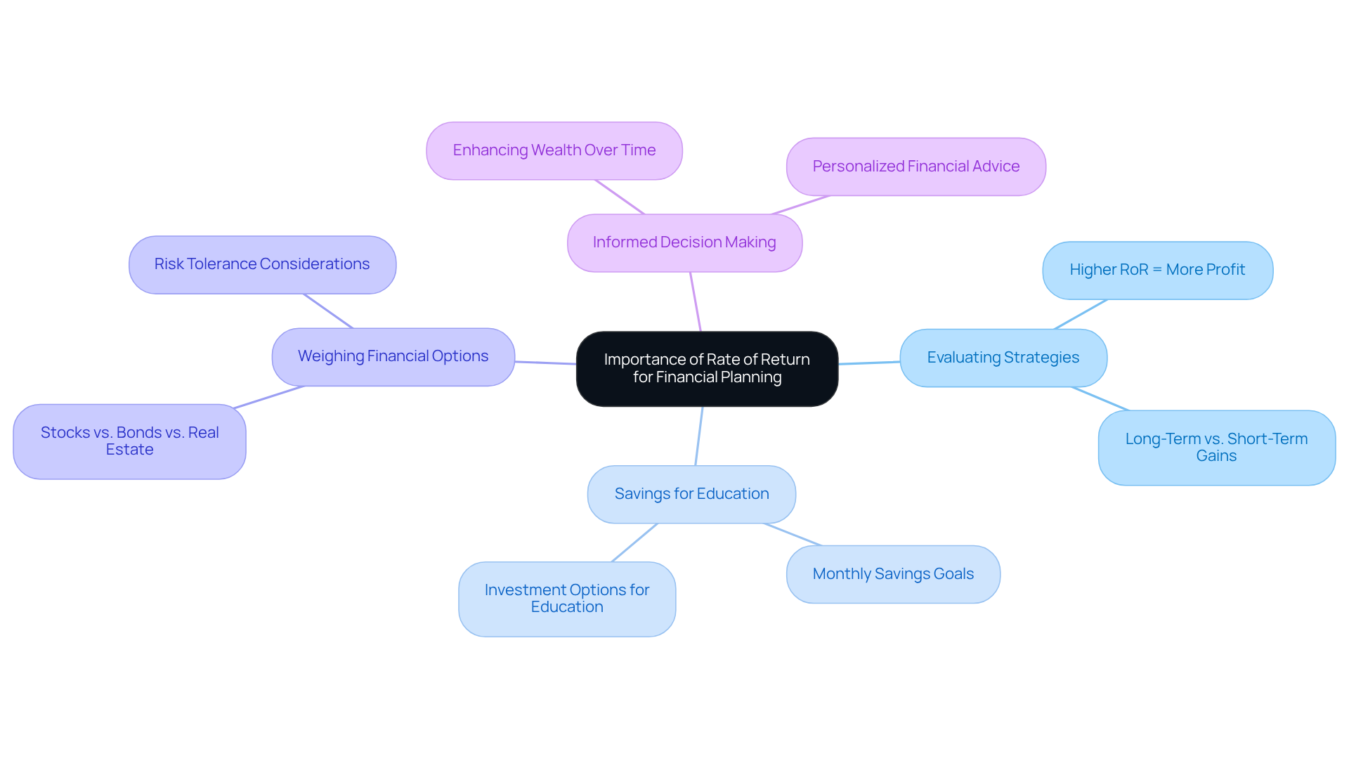 The central node represents the main idea, while the branches show how the rate of return impacts various aspects of financial planning. Follow the branches to explore each topic and see how they connect to the overall goal of financial security. The central node represents the main idea, while the branches show how the rate of return impacts various aspects of financial planning. Follow the branches to explore each topic and see how they connect to the overall goal of financial security.