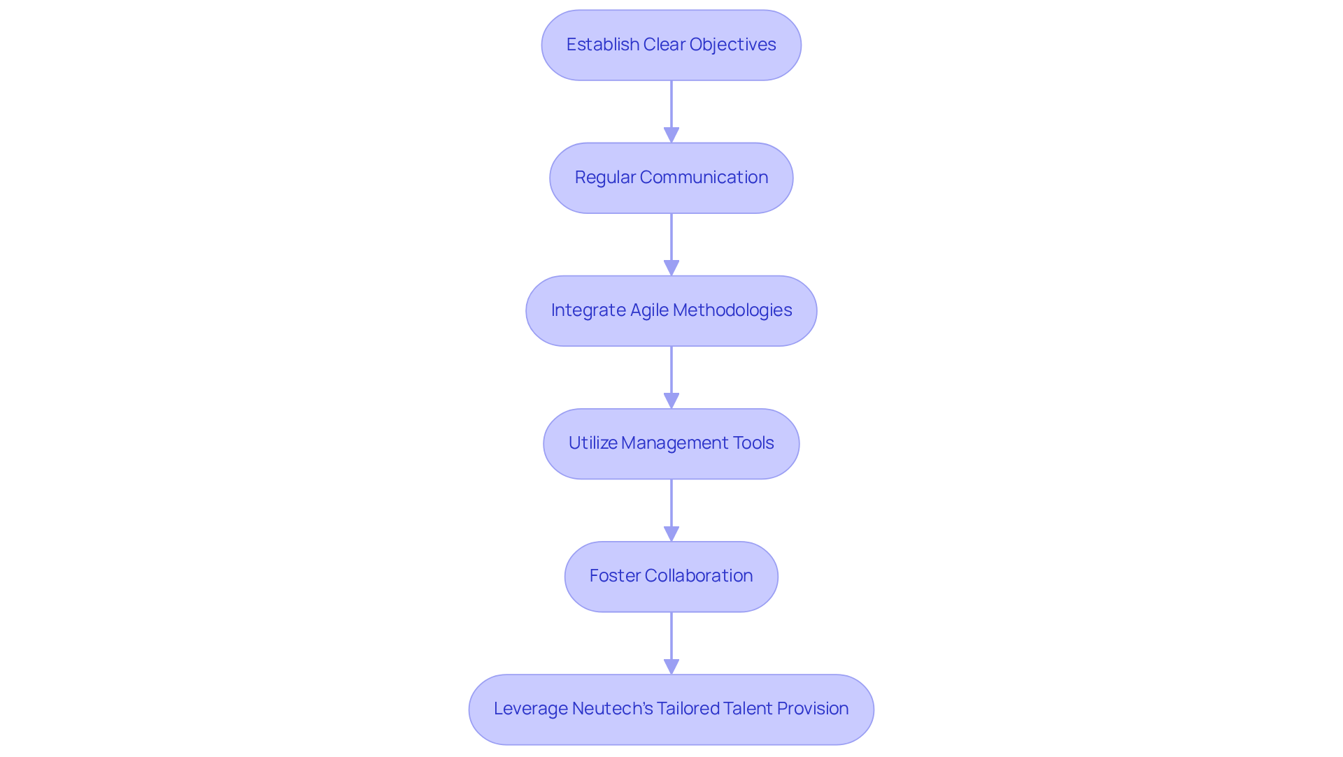Each box in the flowchart represents a key strategy for managing outsourced teams. Follow the arrows to see the recommended order of implementation, helping you understand how each strategy builds on the previous one to enhance project success. Each box in the flowchart represents a key strategy for managing outsourced teams. Follow the arrows to see the recommended order of implementation, helping you understand how each strategy builds on the previous one to enhance project success.