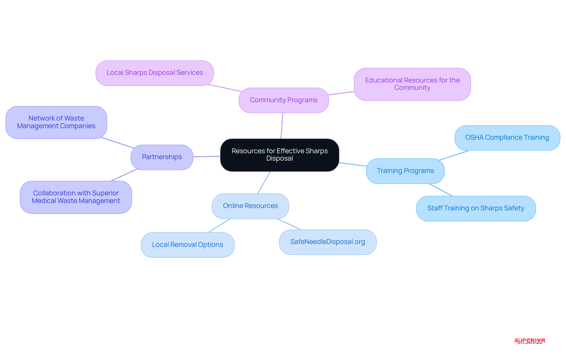 The center represents the main topic of effective sharps disposal, with branches showing different resources available. Each branch highlights specific tools or programs that can help improve disposal practices.