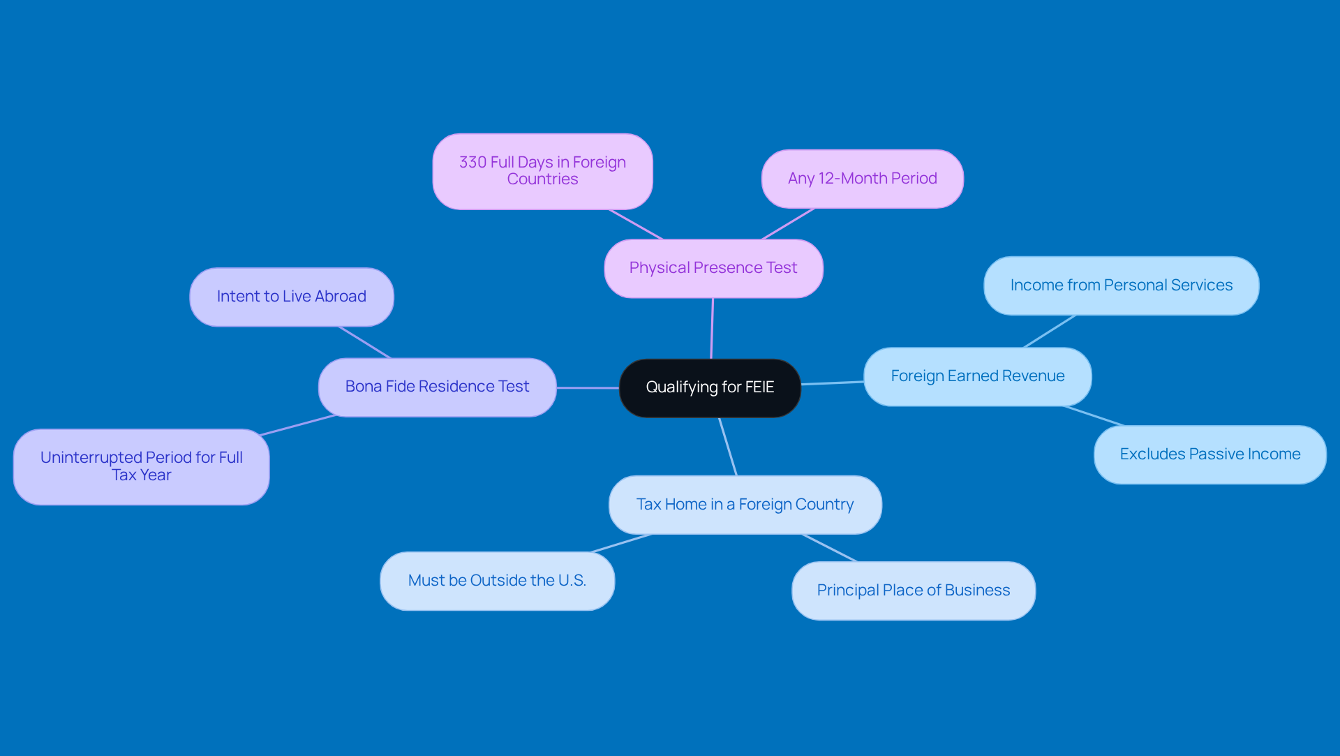 The center shows the main qualification topic, and the branches detail the specific criteria you need to meet. Each branch represents a different requirement, helping you visualize what you need to qualify.