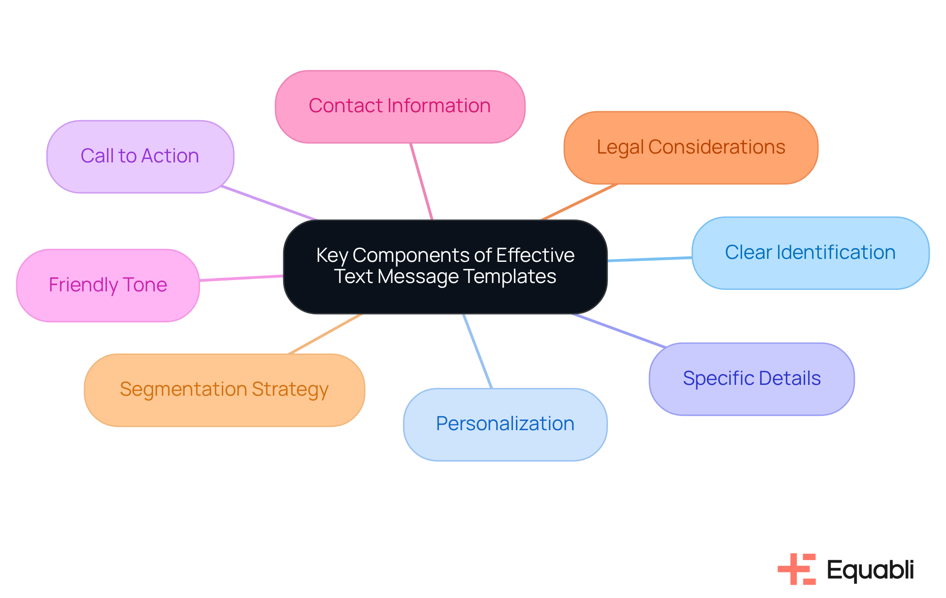 This mindmap shows the essential elements to include in payment reminder text messages. Each branch represents a key component you should consider to make your messages more effective and engaging. This mindmap shows the essential elements to include in payment reminder text messages. Each branch represents a key component you should consider to make your messages more effective and engaging.