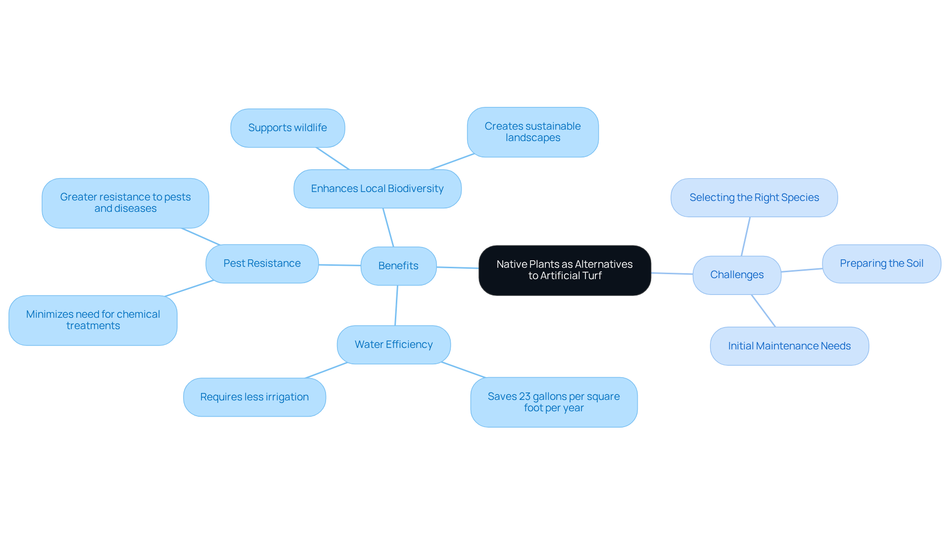 The center shows the main idea of using native plants instead of artificial turf. Follow the branches to see the benefits like saving water and resisting pests, as well as the challenges of starting a garden.