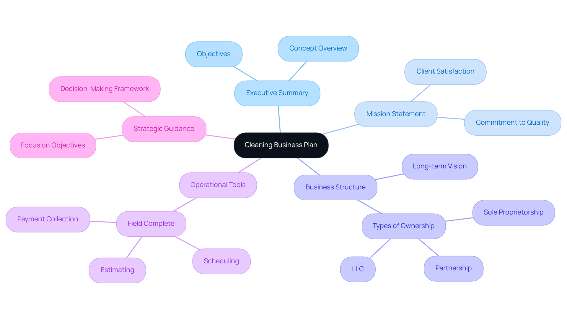 Start at the center with the main focus of your plan, then follow the branches to explore each important aspect, such as your mission, structure, and tools that will help your business succeed. Start at the center with the main focus of your plan, then follow the branches to explore each important aspect, such as your mission, structure, and tools that will help your business succeed.
