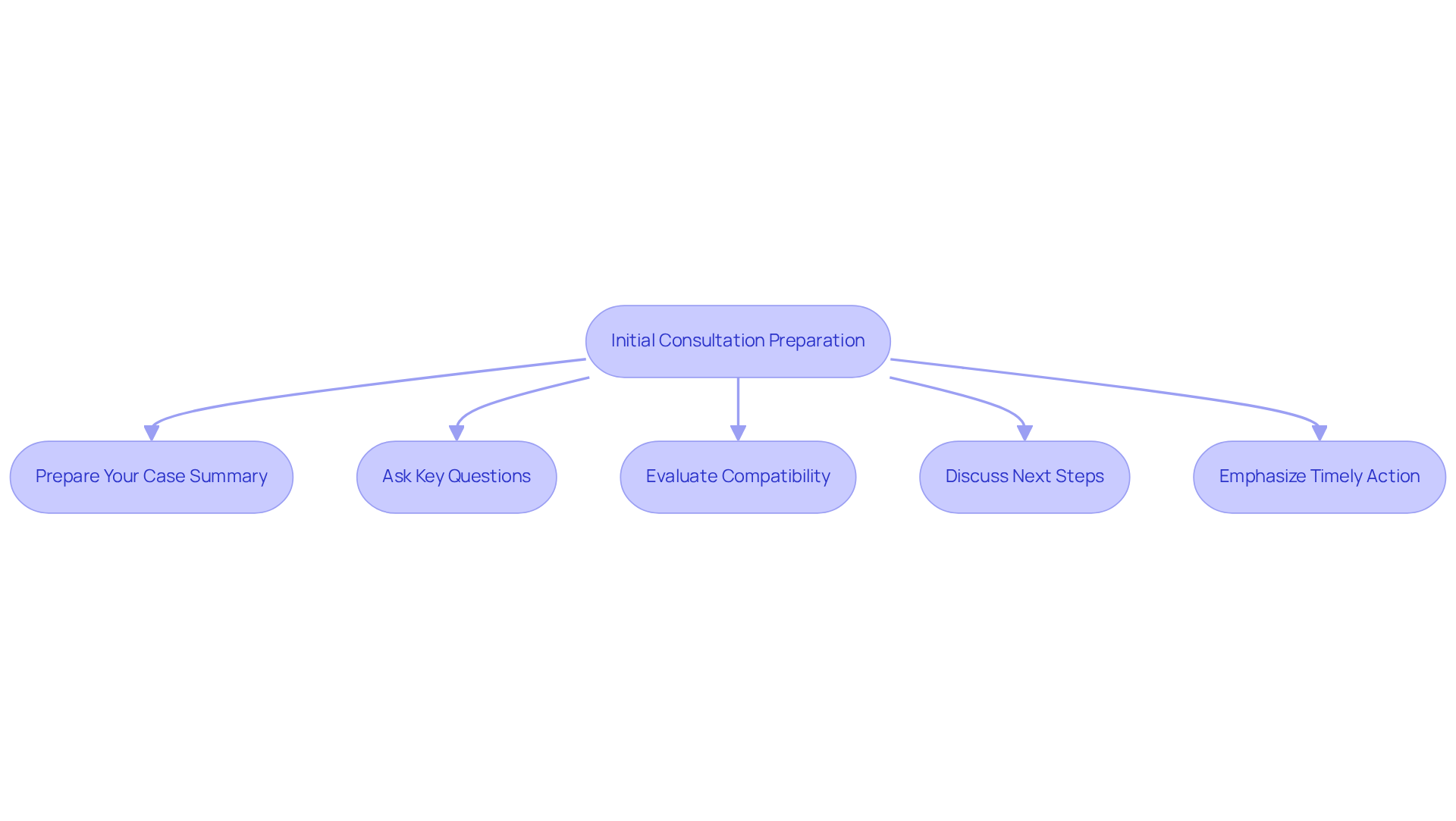 Follow the arrows to see the recommended steps for your initial consultation. Each box represents an important action to take, helping you navigate the process effectively.