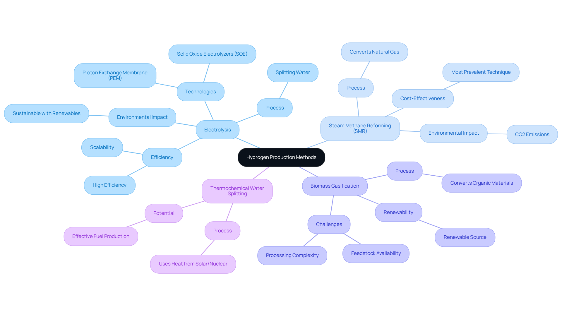 The central node represents hydrogen production, with branches showing different methods. Each method's sub-branches provide details on efficiency and environmental impact, helping you understand the strengths and weaknesses of each approach.