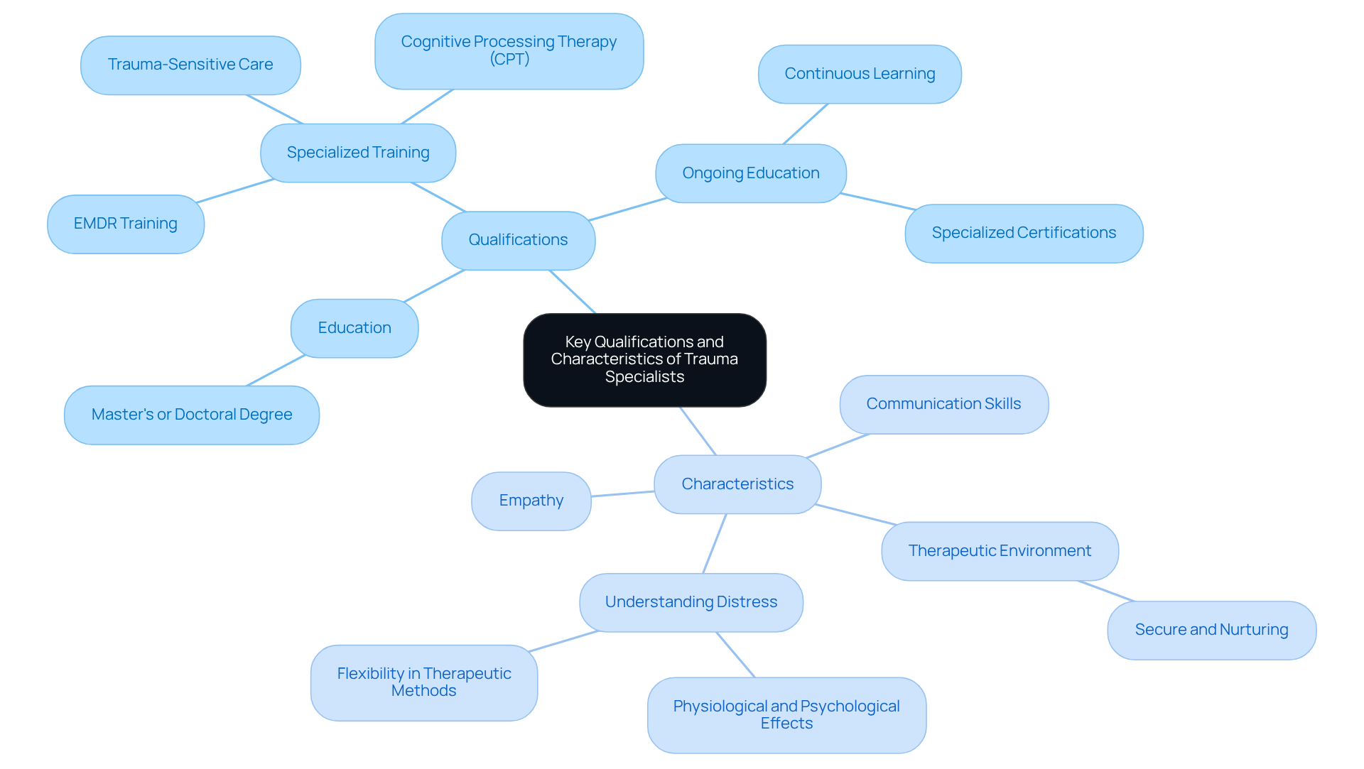 The central node represents the main topic, while branches show qualifications and traits. Each sub-branch provides specific details or examples, helping you understand what makes a great trauma specialist. The central node represents the main topic, while branches show qualifications and traits. Each sub-branch provides specific details or examples, helping you understand what makes a great trauma specialist.