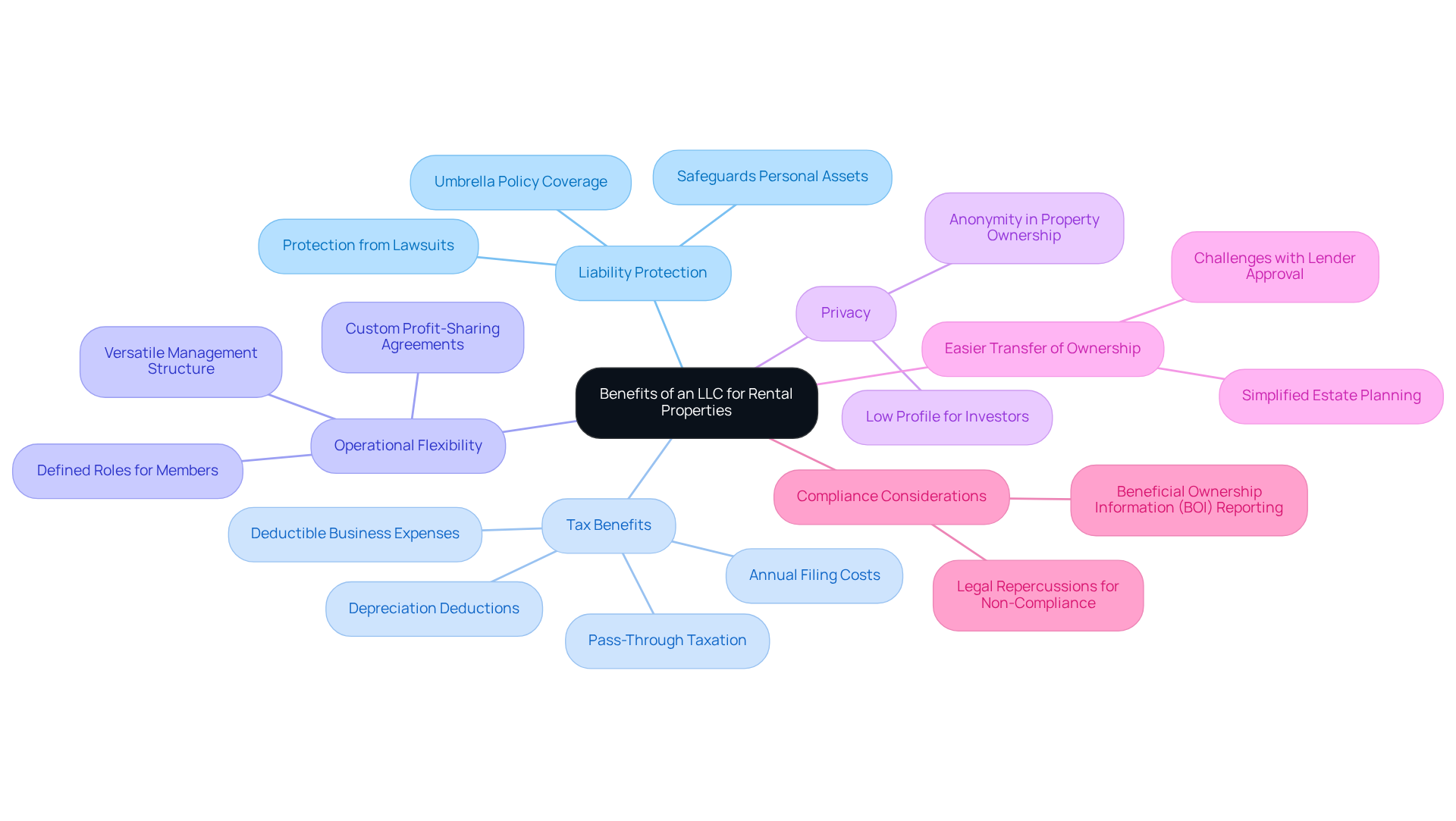 This mindmap illustrates the various advantages of using an LLC for rental properties. Each branch represents a key benefit, and you can follow the sub-branches for more detailed information about each point. It's a great way to visualize how these benefits connect to the overall strategy of real estate investment.