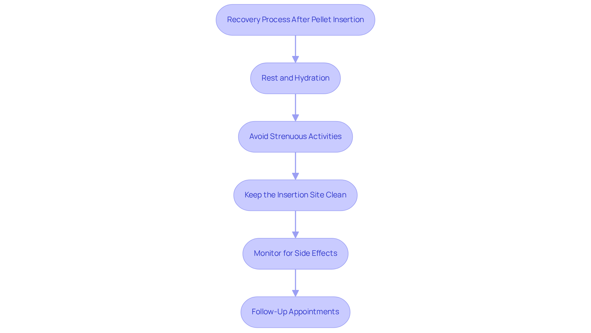 Each box represents a step in your recovery journey. Follow the arrows to see what to do next, ensuring a smooth and confident recovery process.