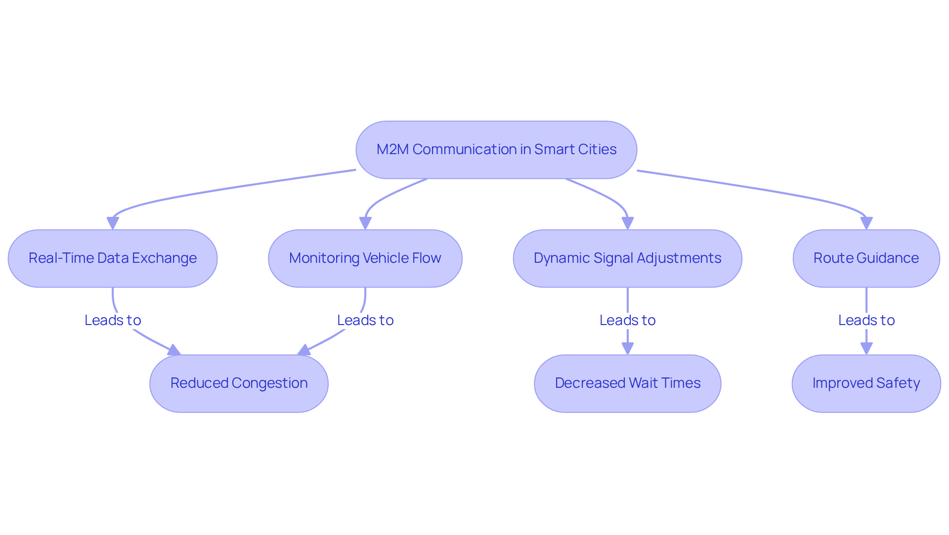 Follow the arrows to see how M2M communication improves traffic management. Each step shows how data exchange leads to better traffic flow and safety, with the end results highlighted in green.