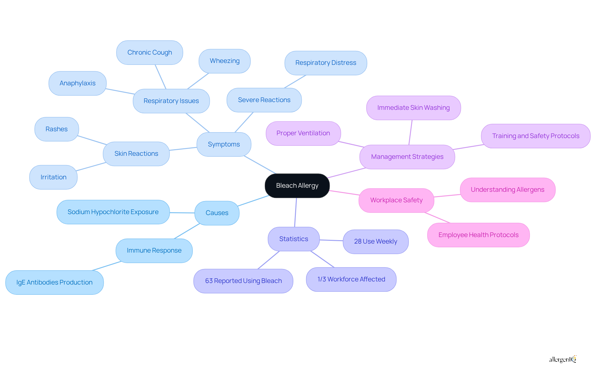 The central node represents bleach allergy, with branches showing its causes, symptoms, and management strategies. Each branch provides a deeper look into specific aspects, helping you see how they connect to the main topic.
