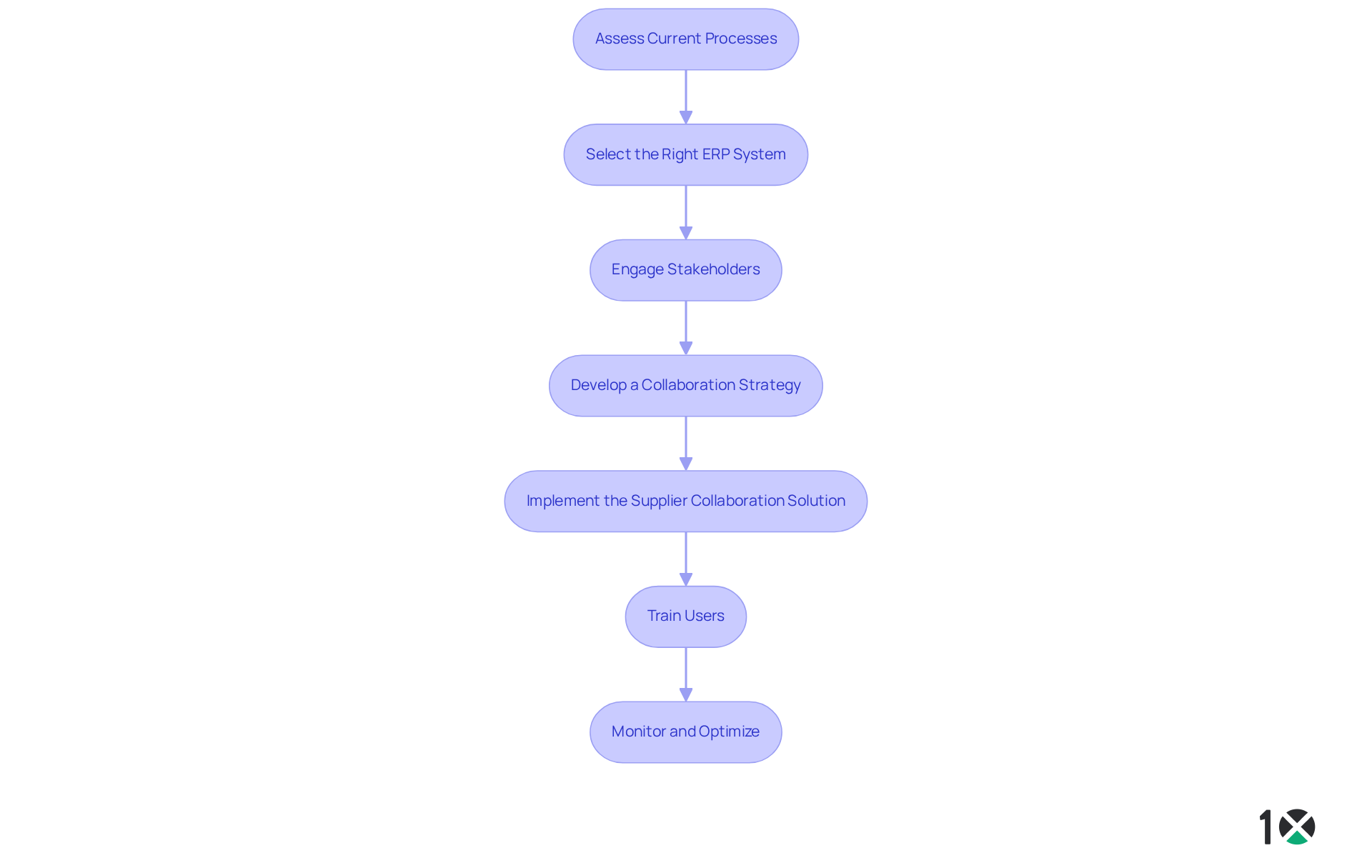 Each box represents a step in the implementation journey. Follow the arrows to see how you move from one phase to the next, ensuring a smooth process from start to finish.