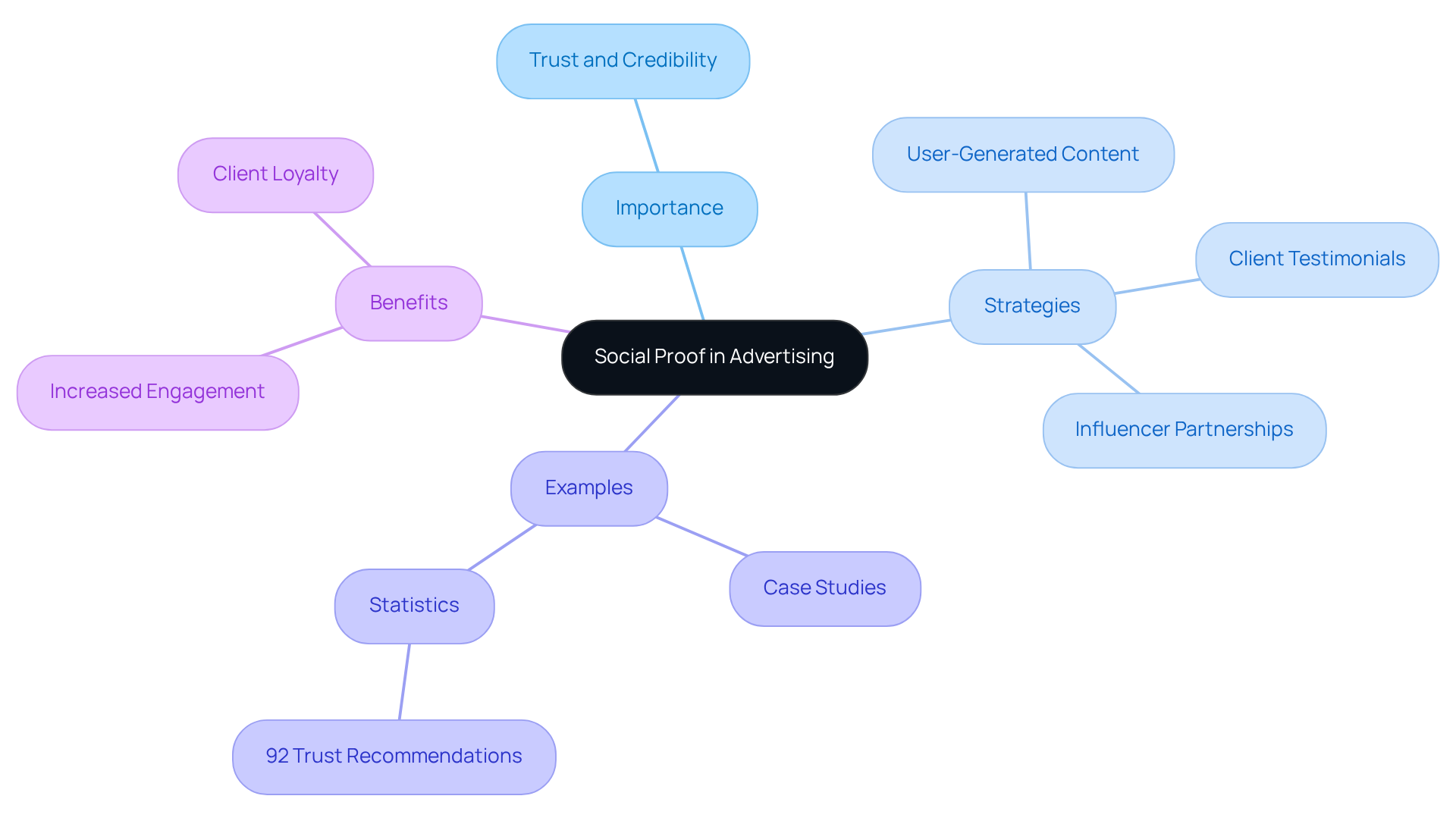This mindmap illustrates how social proof enhances advertising. Start at the center with the main idea, then explore the importance, strategies, examples, and benefits. Each branch shows how these elements connect to build trust and credibility in marketing. This mindmap illustrates how social proof enhances advertising. Start at the center with the main idea, then explore the importance, strategies, examples, and benefits. Each branch shows how these elements connect to build trust and credibility in marketing.