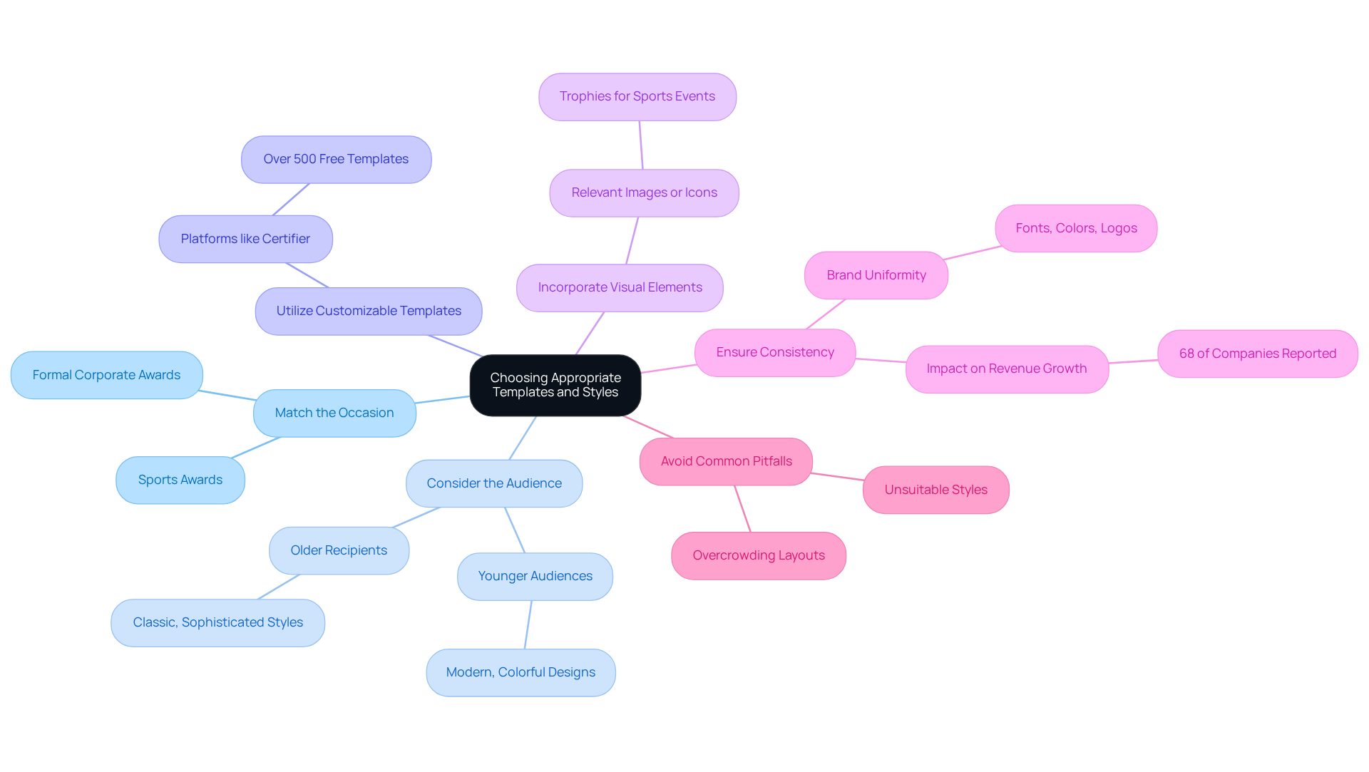The central idea is about choosing the right templates and styles for award certificates. Each branch represents a best practice, and you can explore further details by following the sub-branches.