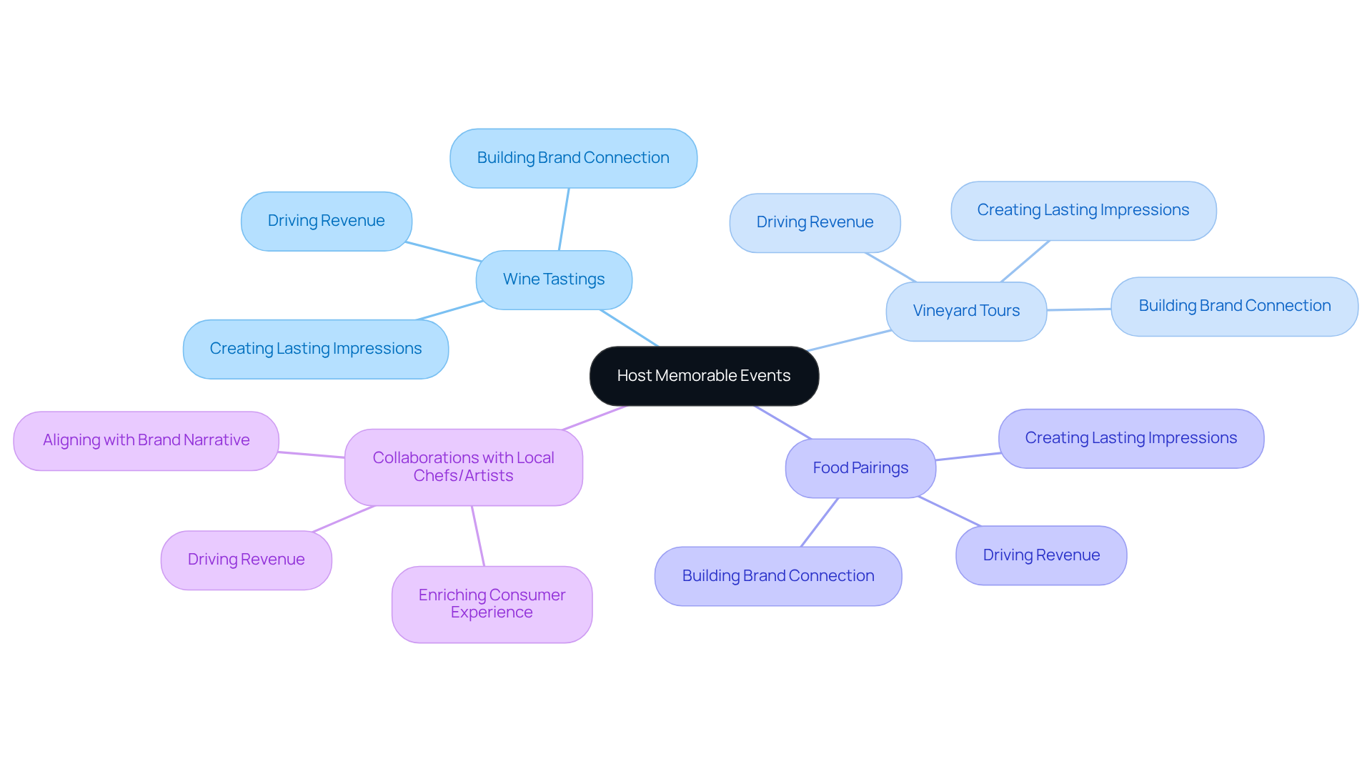 At the center is the main theme of hosting events. Follow the branches to explore different strategies and see how they contribute to consumer engagement and revenue growth.