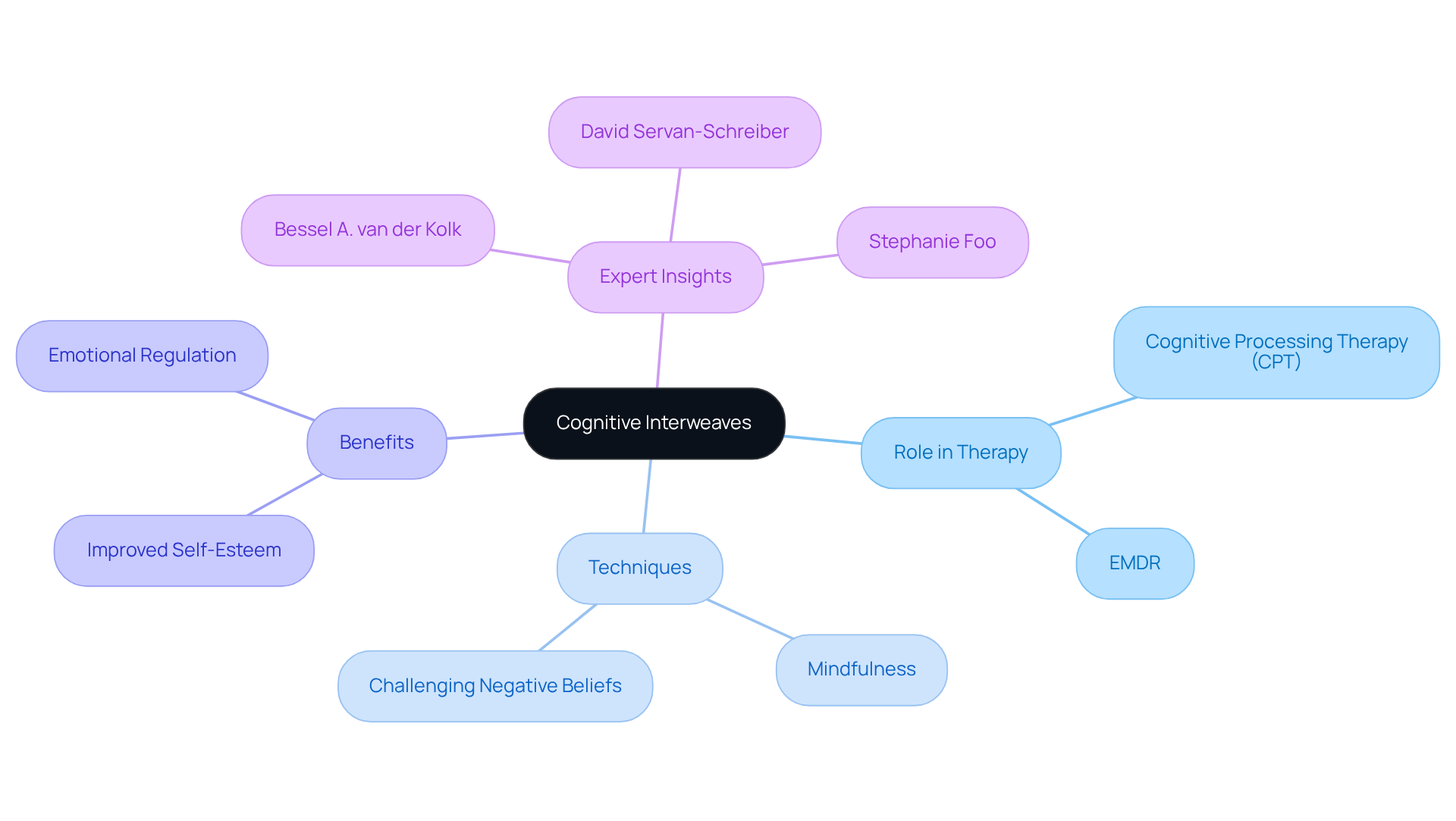 This mindmap illustrates how cognitive interweaves connect to various therapeutic techniques and their benefits. Start at the center with cognitive interweaves, then explore how they relate to other concepts like CPT and EMDR, and see the positive outcomes they can lead to. This mindmap illustrates how cognitive interweaves connect to various therapeutic techniques and their benefits. Start at the center with cognitive interweaves, then explore how they relate to other concepts like CPT and EMDR, and see the positive outcomes they can lead to.