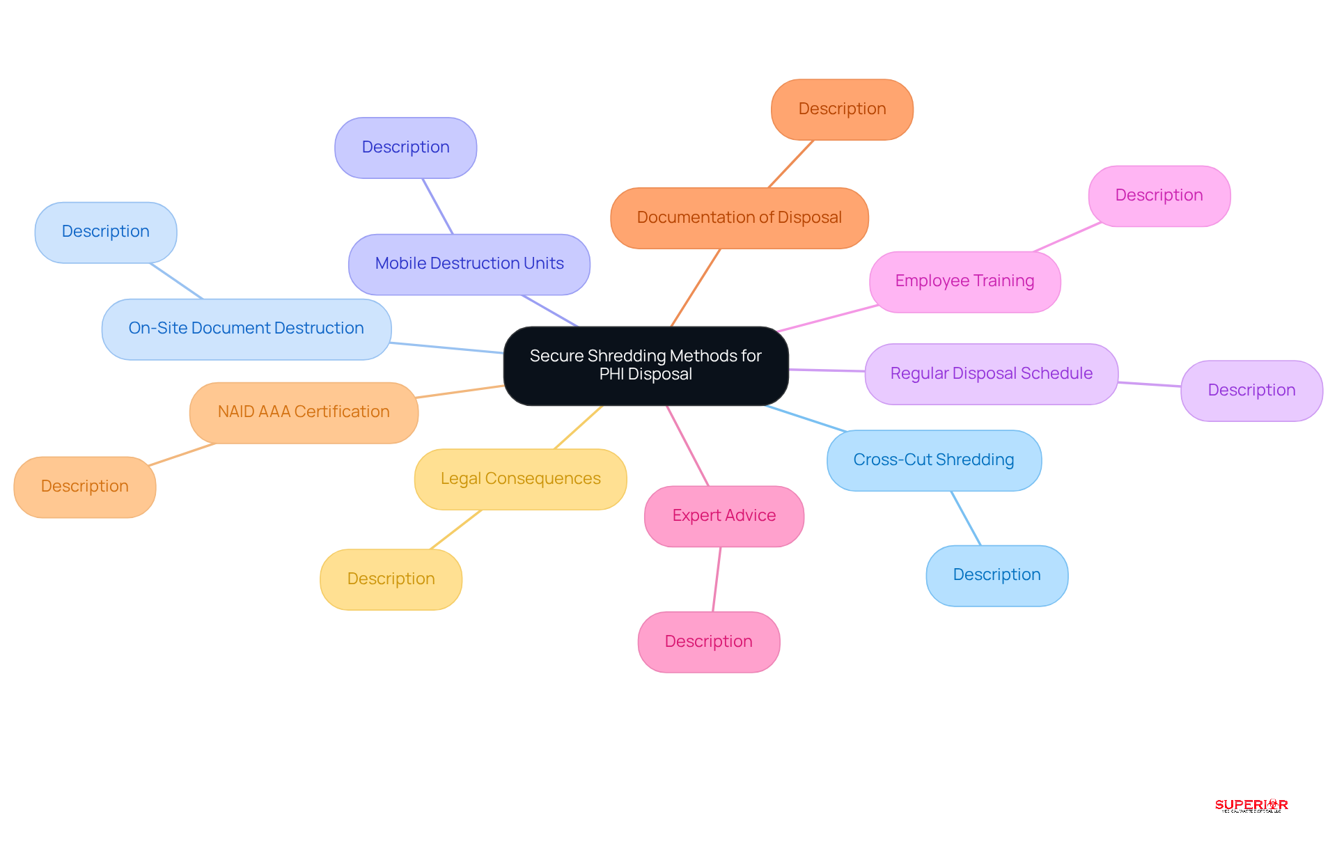 The central node represents the main topic of secure shredding methods. Each branch shows a different recommended approach, with descriptions that explain how they contribute to compliance and security in handling sensitive information.