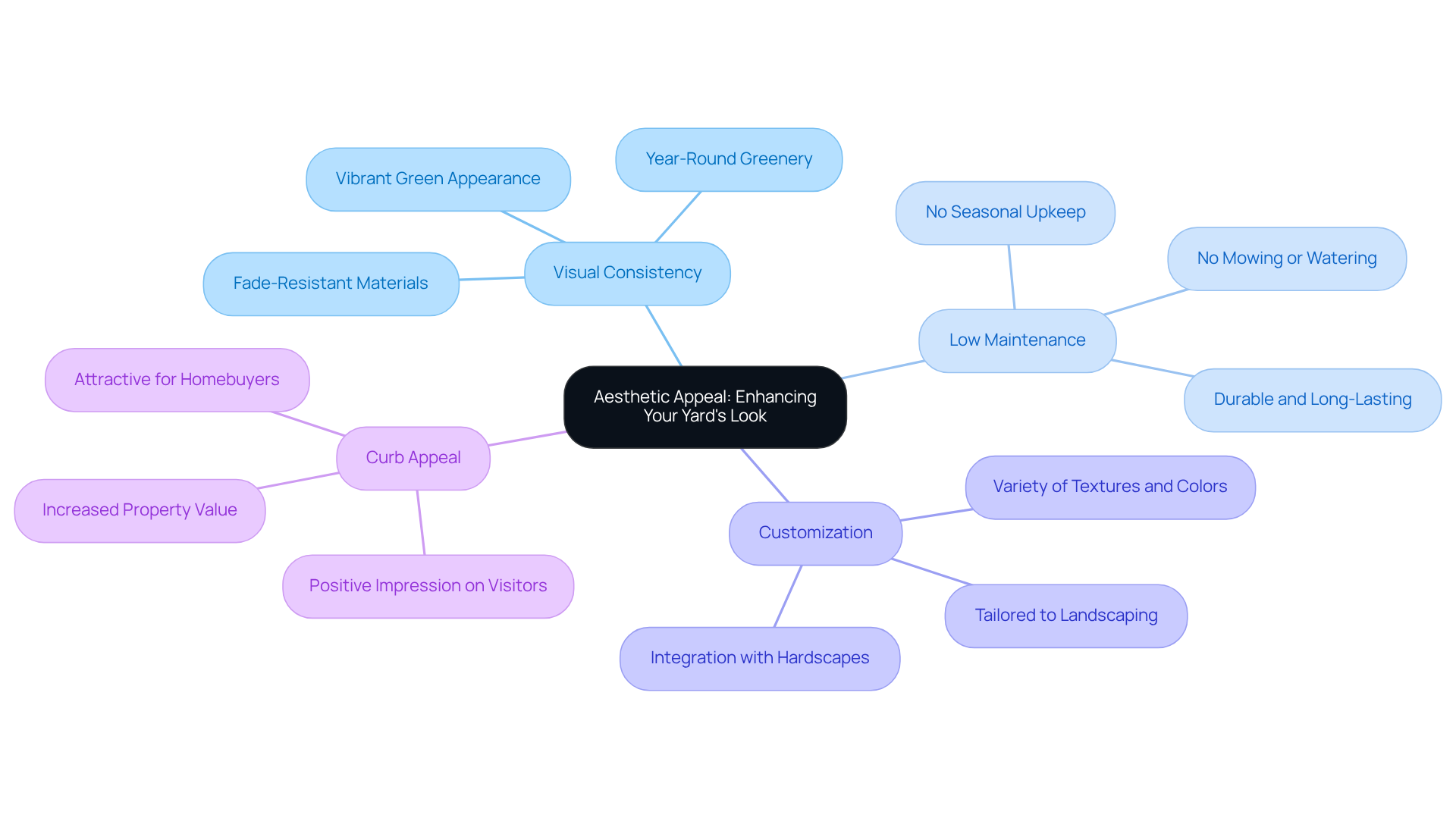 This mindmap shows how synthetic turf enhances your yard's look. Start at the center with the main idea, then explore the branches to see how it contributes to visual consistency, low maintenance, customization, and curb appeal.