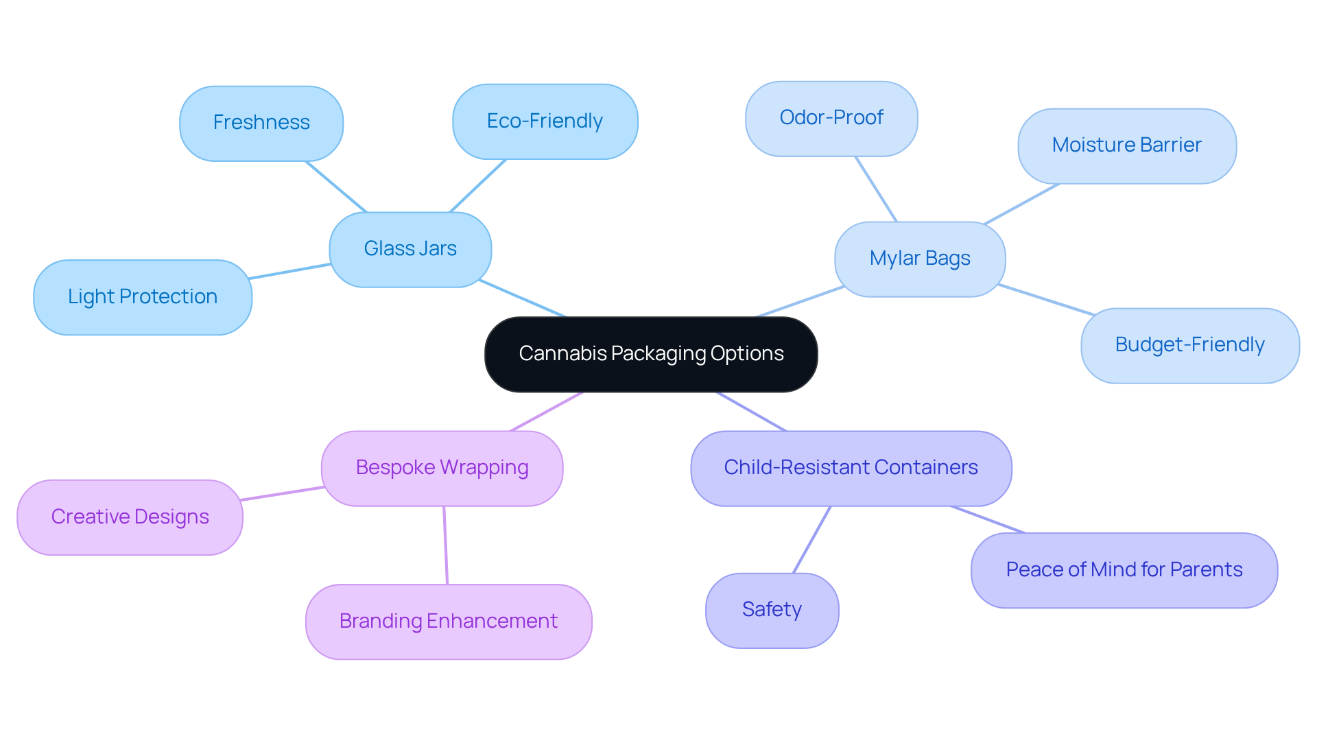 The center represents the main topic of cannabis packaging, while the branches show different types of packaging and their unique benefits. Follow the branches to understand how each option can enhance the cannabis experience. The center represents the main topic of cannabis packaging, while the branches show different types of packaging and their unique benefits. Follow the branches to understand how each option can enhance the cannabis experience.