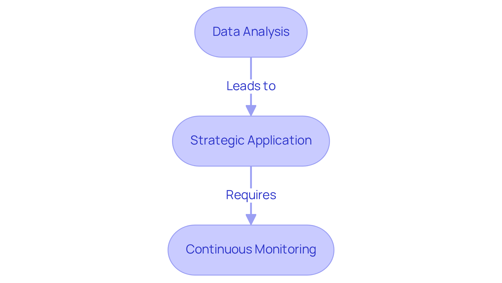 Each box represents a key step in the process. Follow the arrows to see how data analysis leads to strategic application and how that, in turn, requires continuous monitoring for effectiveness.