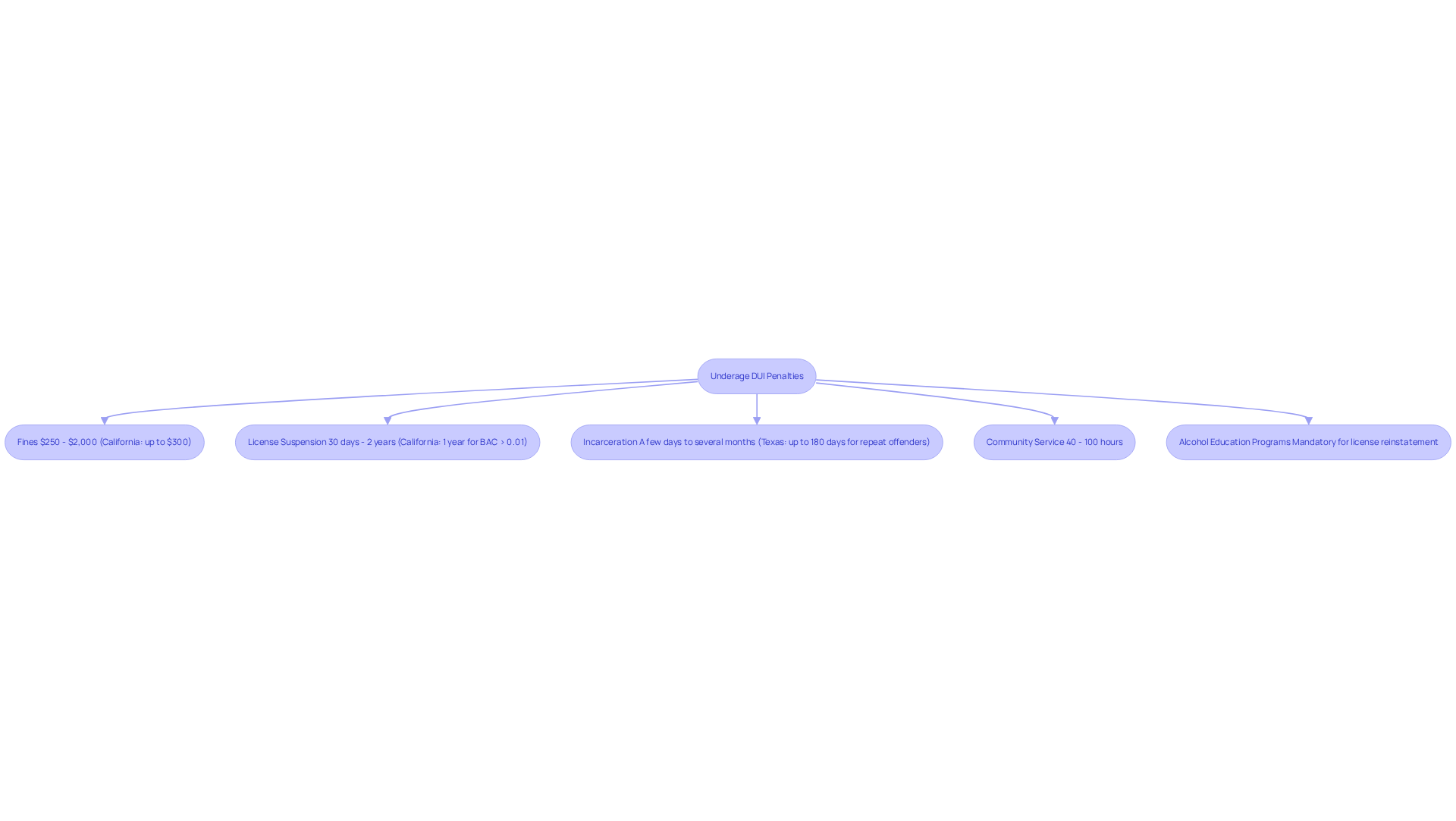 This flowchart shows the different penalties for underage DUI charges. Each box represents a type of consequence, and the arrows help you see how they connect to the main issue of underage drinking and driving. The details in each box give you a quick overview of what to expect for each penalty. This flowchart shows the different penalties for underage DUI charges. Each box represents a type of consequence, and the arrows help you see how they connect to the main issue of underage drinking and driving. The details in each box give you a quick overview of what to expect for each penalty.