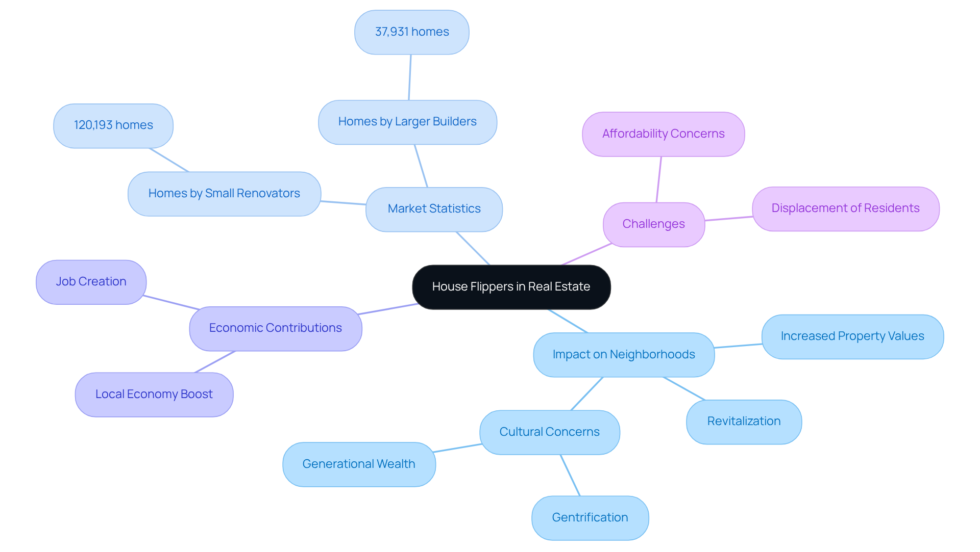 This mindmap shows how house flippers influence various aspects of real estate. Each branch represents a different area of impact, with sub-branches providing more details. Follow the connections to understand both the benefits and challenges associated with house flipping.