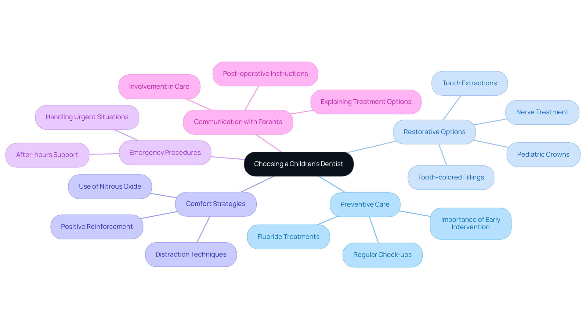 This mindmap helps you explore the key areas to consider when selecting a dentist for your child. Each branch represents a different aspect of dental care, and the sub-branches provide specific questions to ask, ensuring you cover all important points.