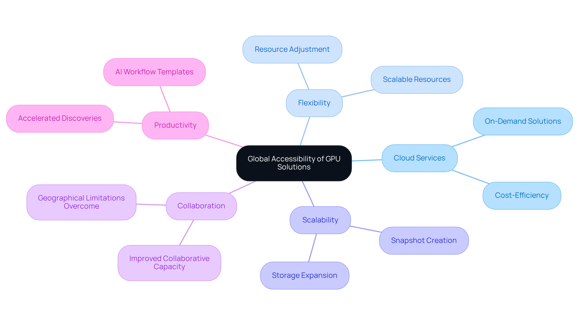 The center represents the main theme of accessibility, while the branches show how different aspects contribute to enhancing research collaboration and productivity. Follow the branches to explore each area and its significance.