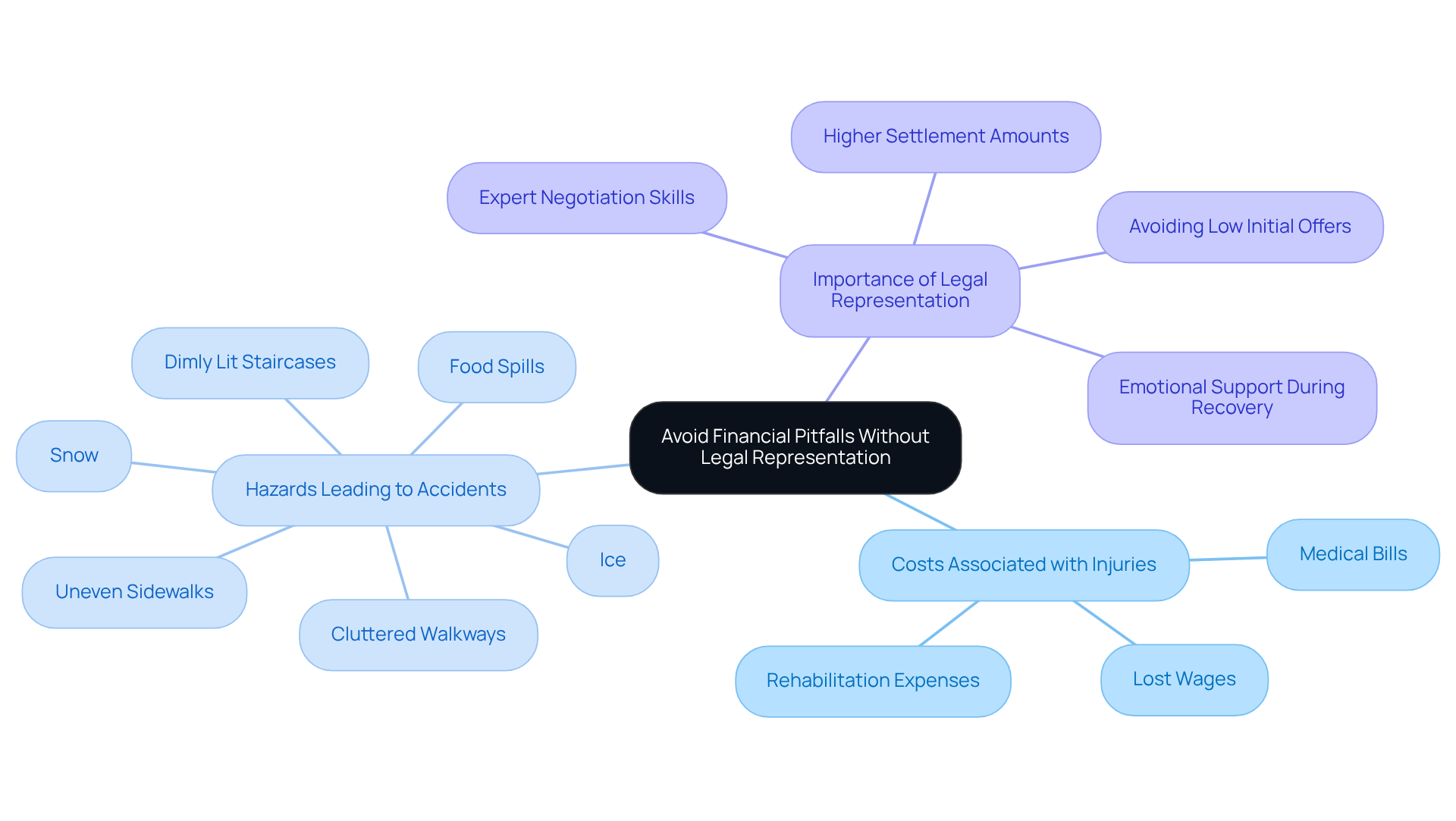 The central idea is about avoiding financial pitfalls, with branches showing the costs of injuries, hazards that can cause accidents, and why having a lawyer is crucial. Each branch helps you understand different aspects of the claims process.