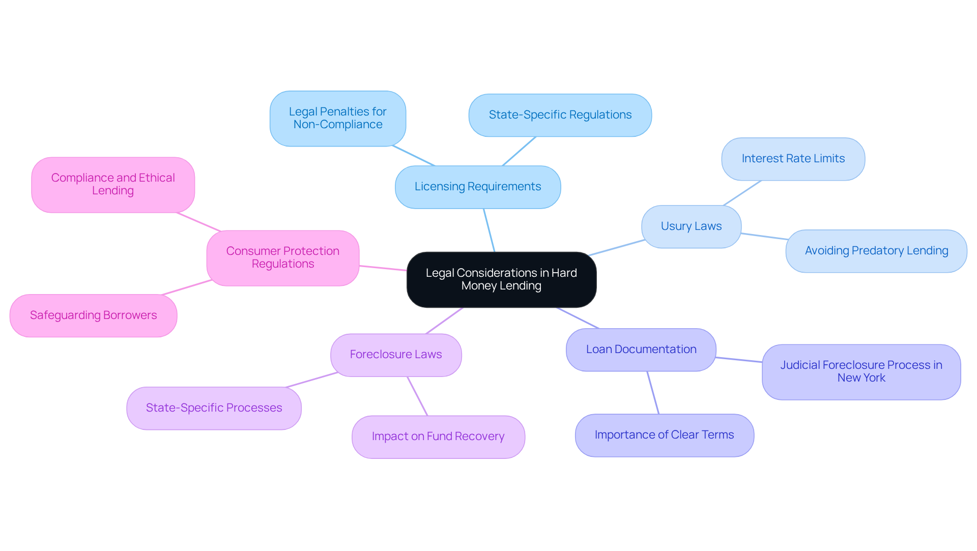 This mindmap starts with the central theme of legal considerations in hard money lending. Each branch represents a critical area of law that lenders must understand. Follow the branches to explore each topic and see how they relate to successful lending practices. This mindmap starts with the central theme of legal considerations in hard money lending. Each branch represents a critical area of law that lenders must understand. Follow the branches to explore each topic and see how they relate to successful lending practices.
