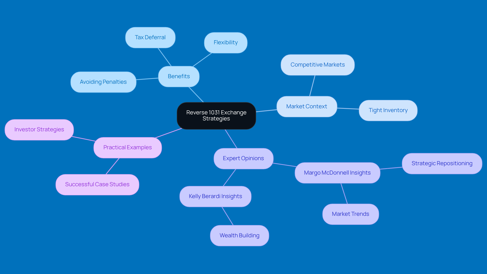 Start at the center with the main strategy, then follow the branches to explore its benefits, market relevance, expert insights, and real-world examples. Each branch represents a different aspect of the strategy, helping you understand how they connect.