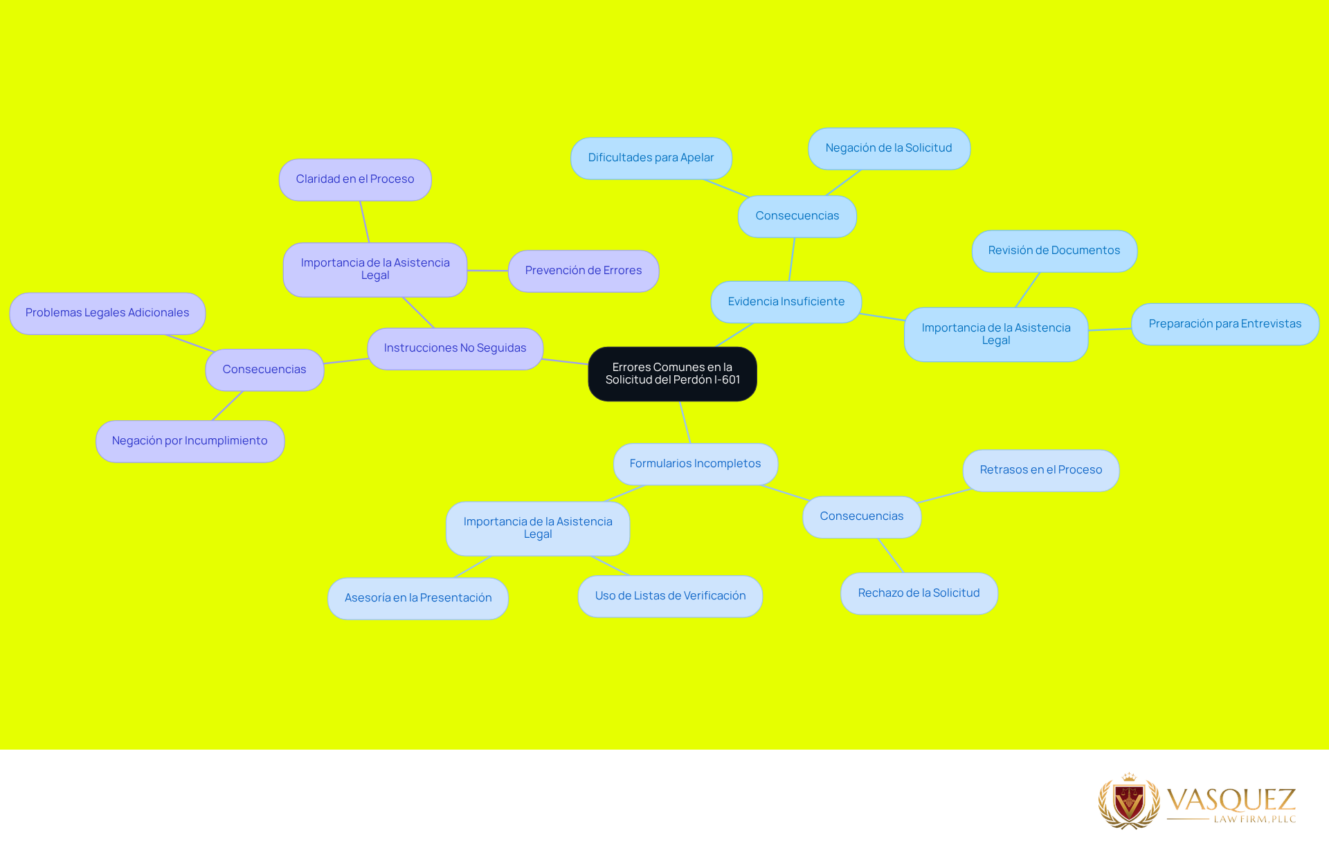 El nodo central representa el tema principal, mientras que las ramas muestran los errores comunes y sus consecuencias. Las sub-ramas destacan la importancia de actuar rápidamente y contar con asistencia legal. El nodo central representa el tema principal, mientras que las ramas muestran los errores comunes y sus consecuencias. Las sub-ramas destacan la importancia de actuar rápidamente y contar con asistencia legal.