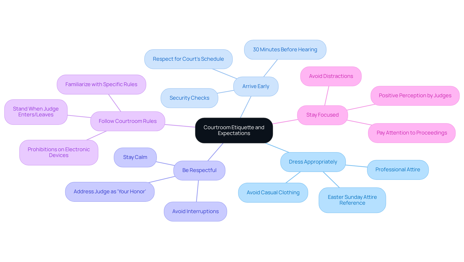 This mindmap shows the essential etiquette to follow in court. Start at the center with the main topic, then explore each branch for specific tips that can help you navigate your court experience with confidence. This mindmap shows the essential etiquette to follow in court. Start at the center with the main topic, then explore each branch for specific tips that can help you navigate your court experience with confidence.