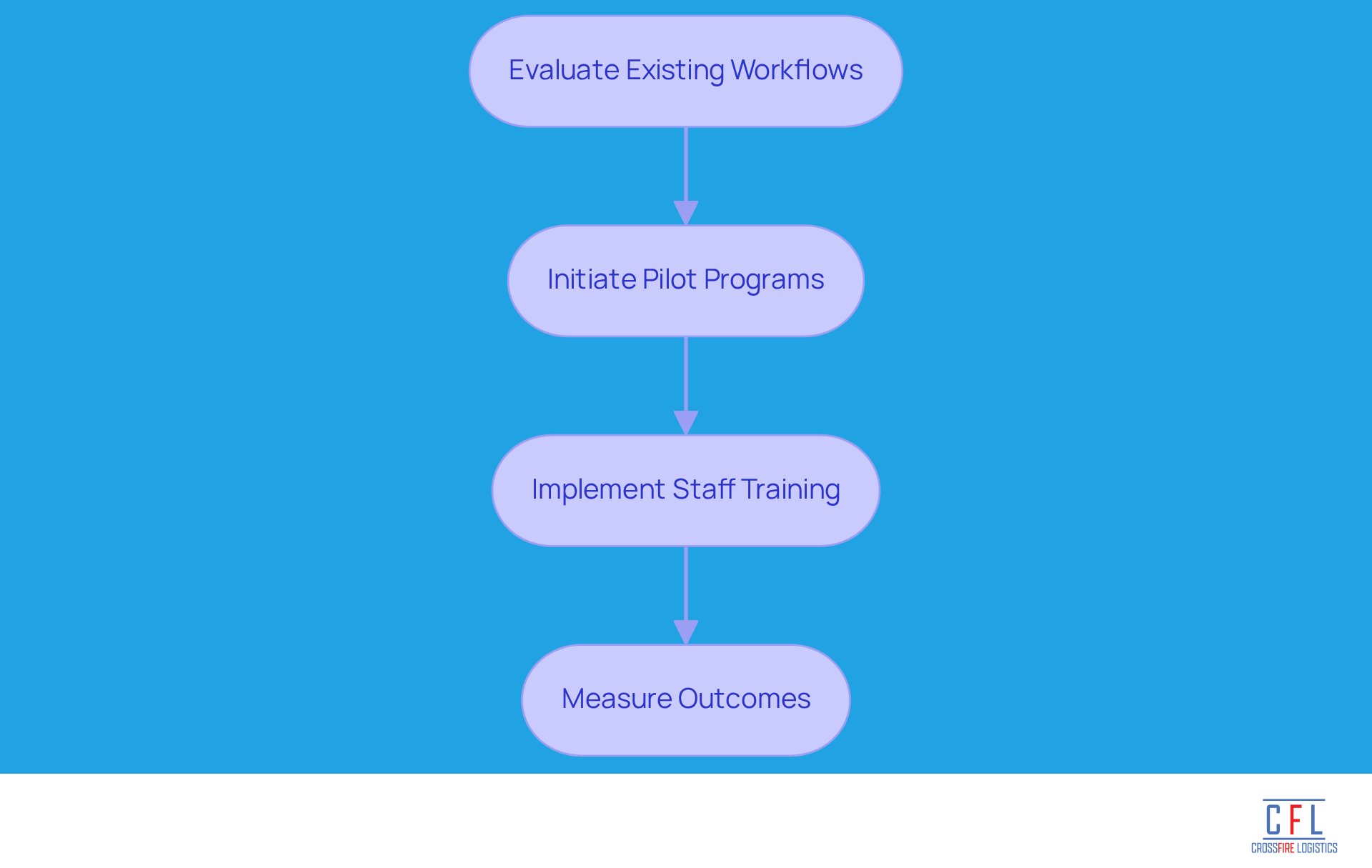 Follow the arrows to see how each step leads to the next in the robotics implementation process, from evaluating workflows to measuring the positive outcomes.