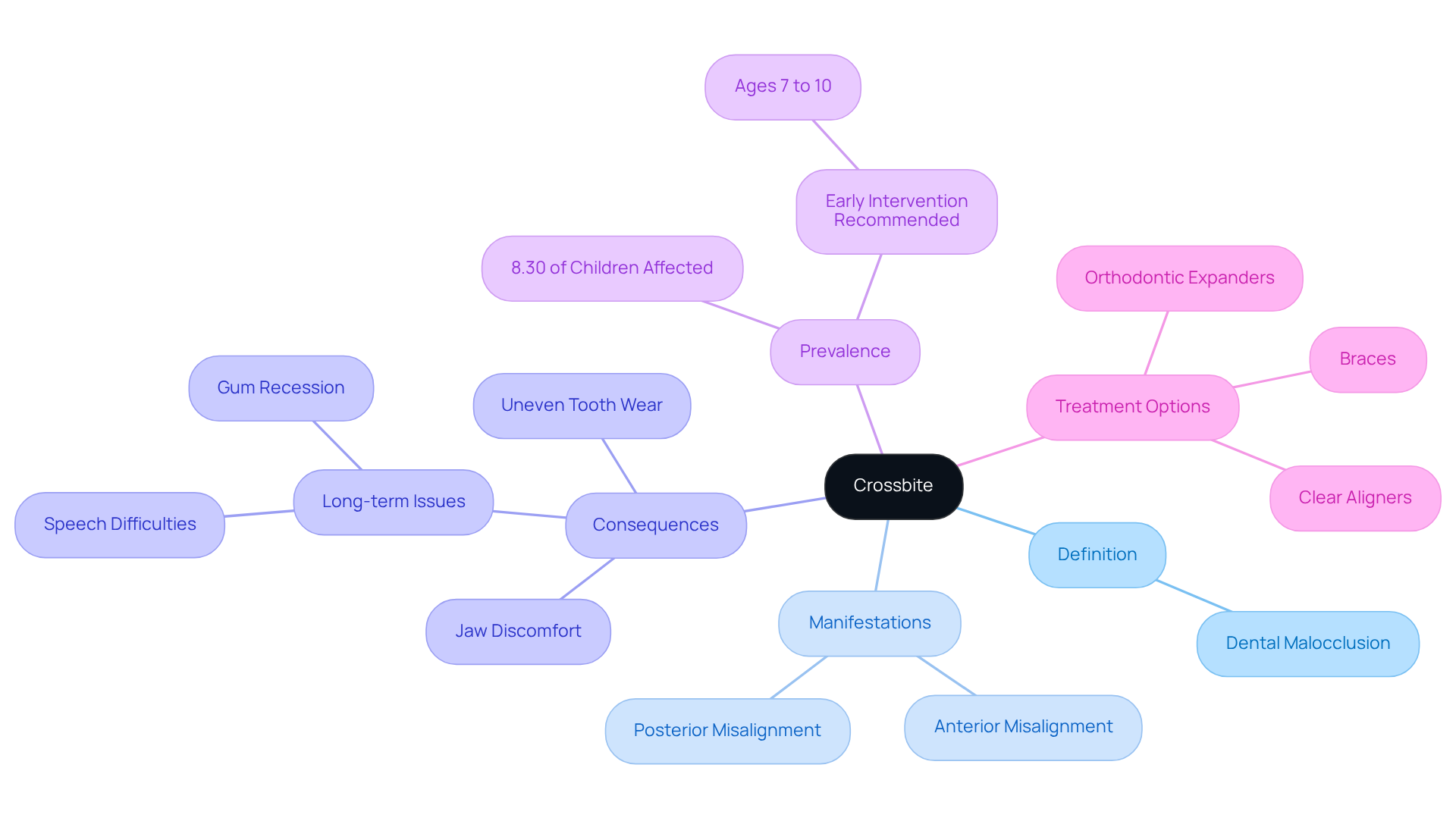 This mindmap starts with the central concept of crossbite and branches out into its key aspects. Each branch represents a different area of understanding, from what crossbite is to how it can be treated. Follow the branches to explore each topic in detail!