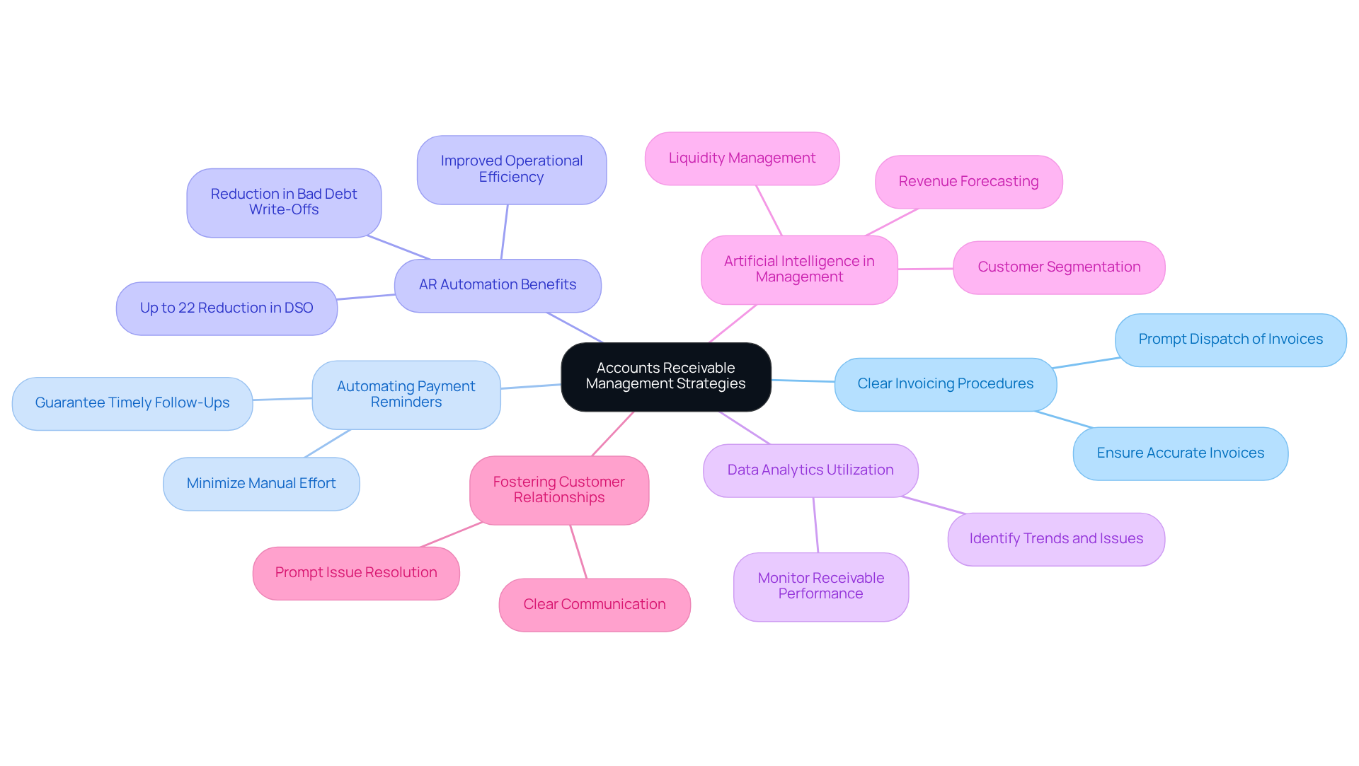 Start at the center with the main theme of accounts receivable management, then explore each strategy and its specific actions or benefits by following the branches. Start at the center with the main theme of accounts receivable management, then explore each strategy and its specific actions or benefits by following the branches.