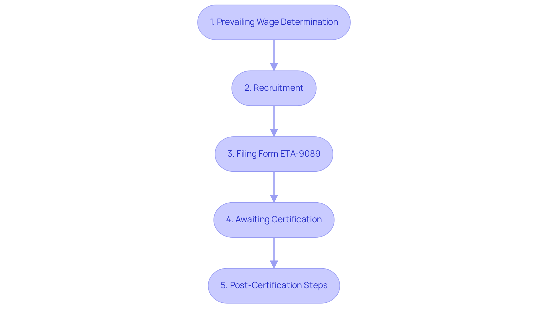Each box represents a step in the PERM process. Follow the arrows to see how each step leads to the next, from determining wages to post-certification actions.