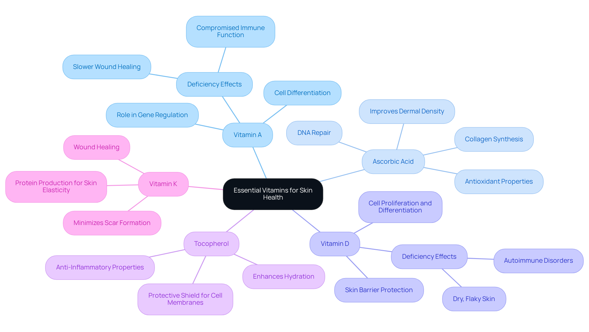 The central node represents the overall theme of skin health, while each branch represents a specific vitamin. The sub-branches provide details on what each vitamin does for your skin, making it easy to understand their importance.
