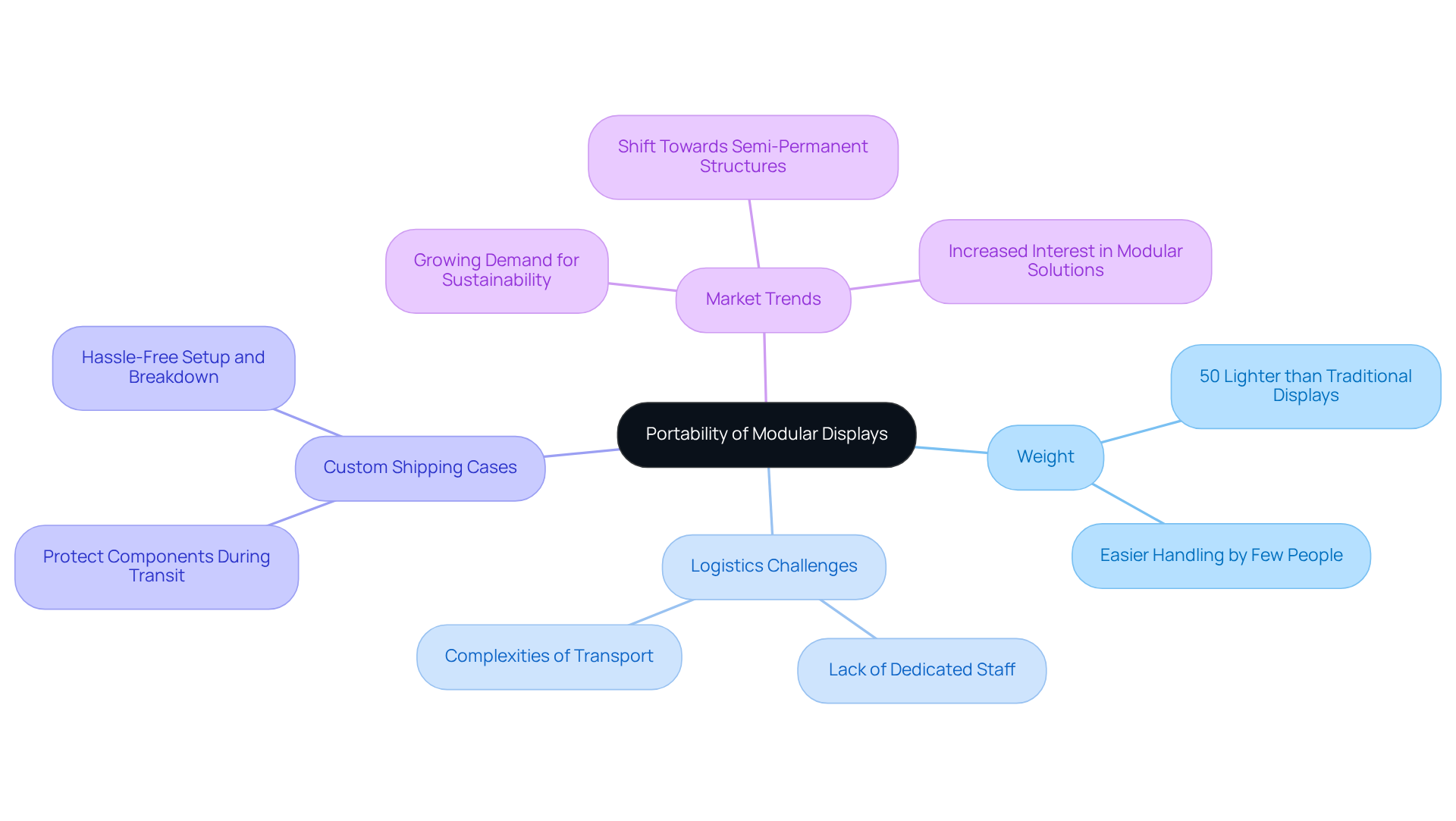 Start at the center with the main idea of portability, then explore each branch to see how weight, logistics, and market trends all connect to the benefits of modular displays.