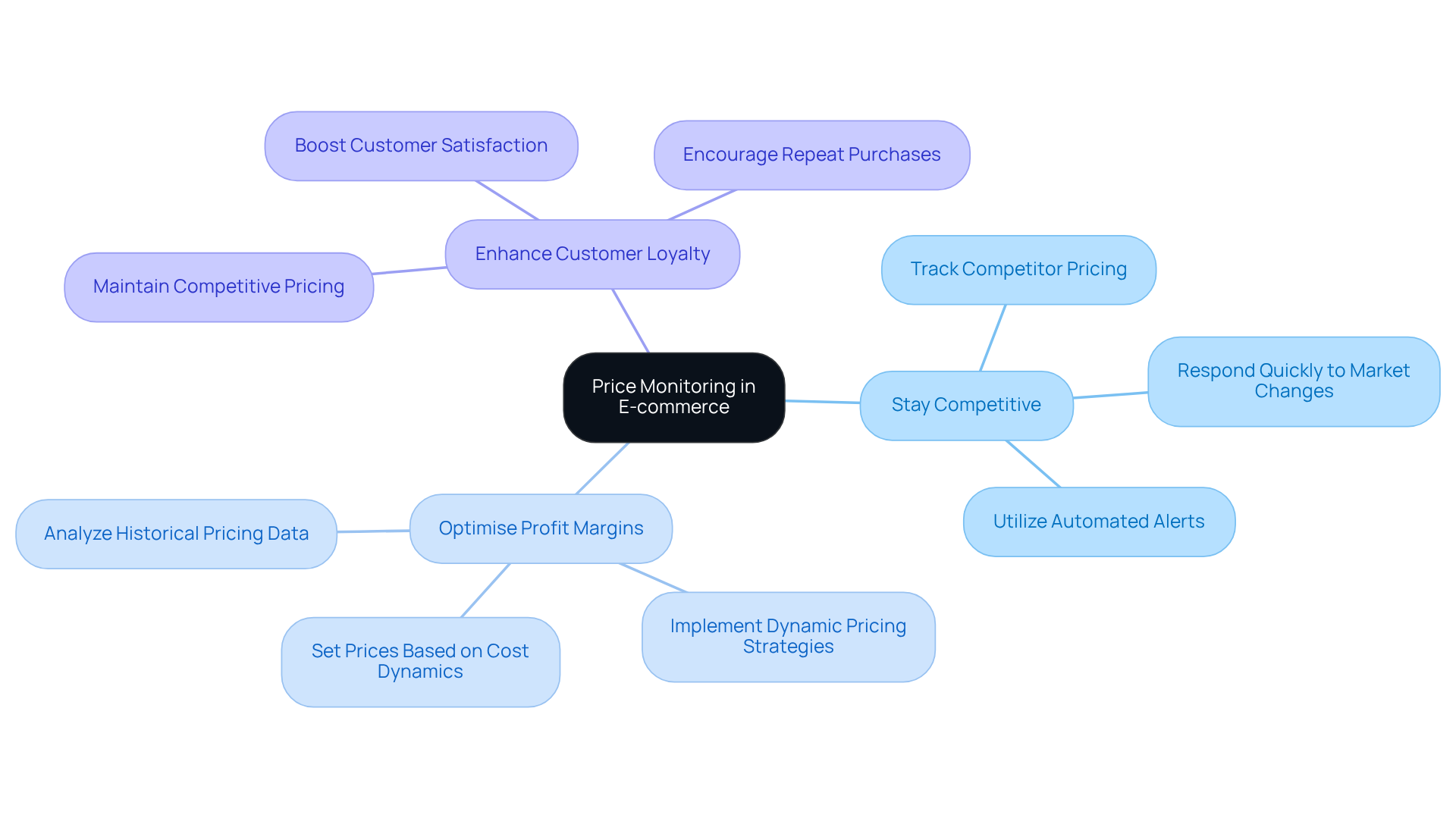 The center represents the main idea of price monitoring, while the branches show the key benefits. Each sub-branch provides specific actions or examples related to those benefits, helping you see how they connect.