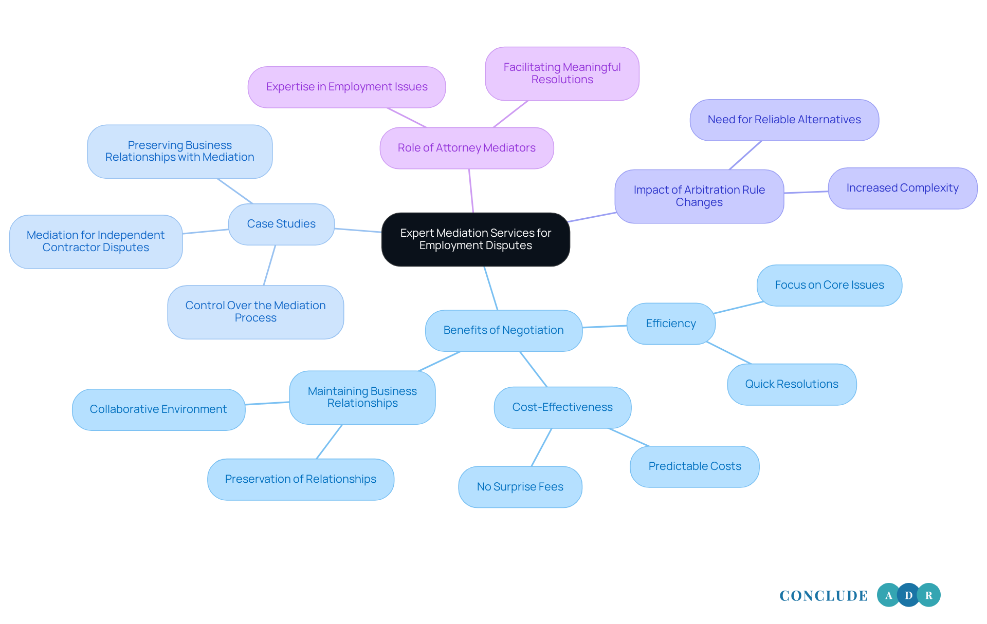 The central node represents the main topic, while the branches show different aspects of mediation services. Each branch highlights important points, making it easy to see how they relate to the overall theme.