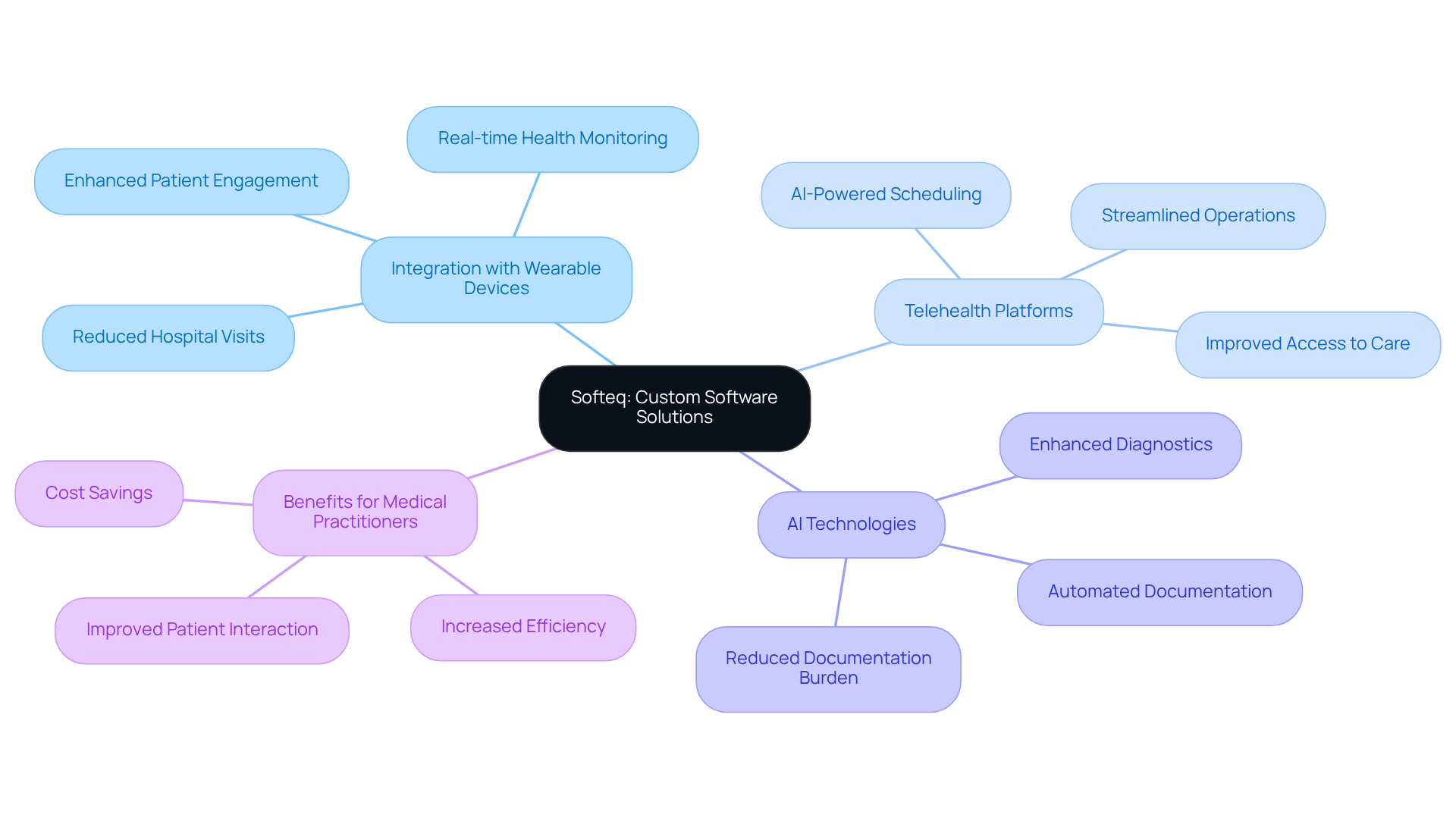The center represents Softeq's focus on custom software, while the branches show how they integrate with various technologies and the benefits they provide to healthcare practitioners and patients.