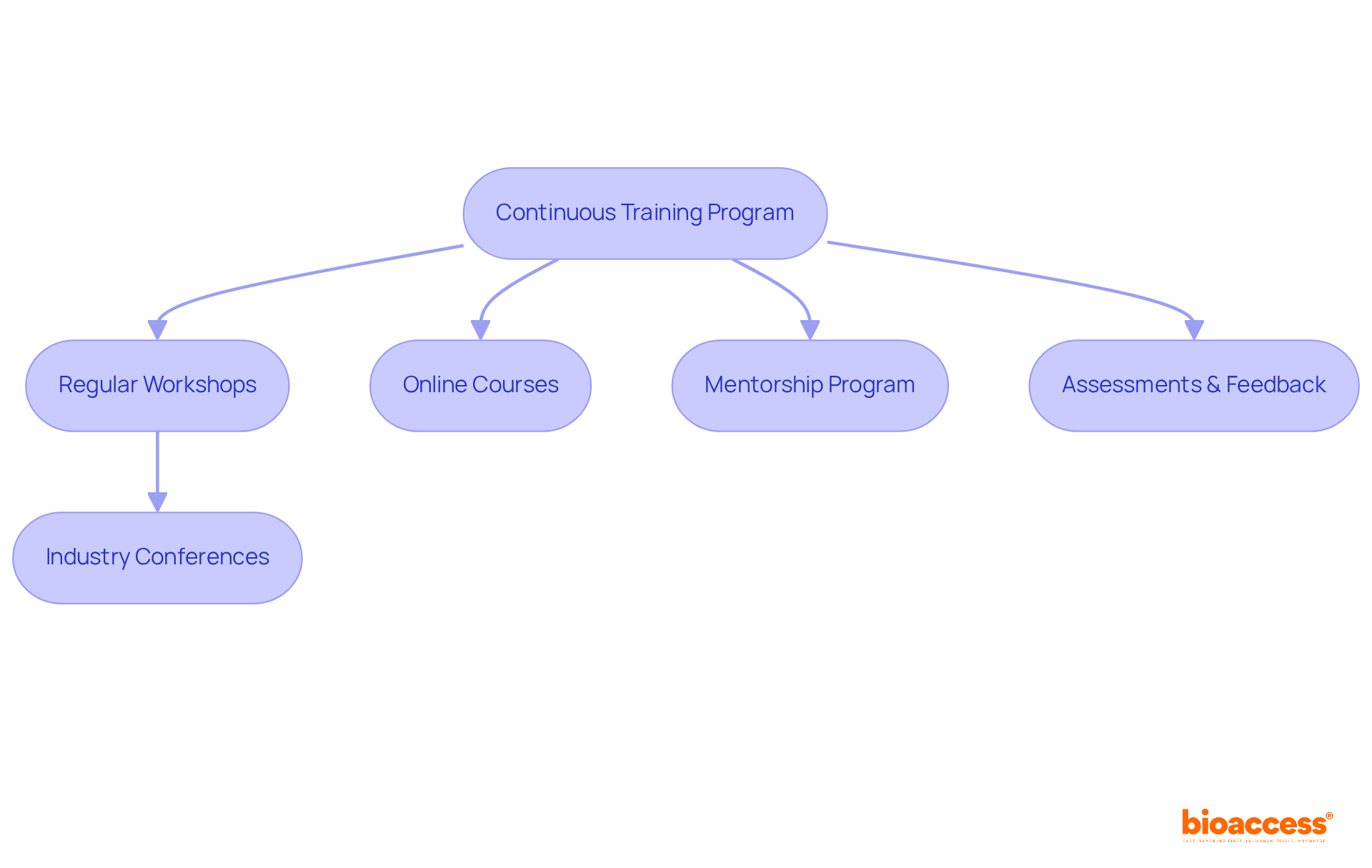This flowchart outlines the steps to establish a continuous training program. Each box represents a key component of the training, and the arrows show how they connect and support each other in enhancing team knowledge and skills.