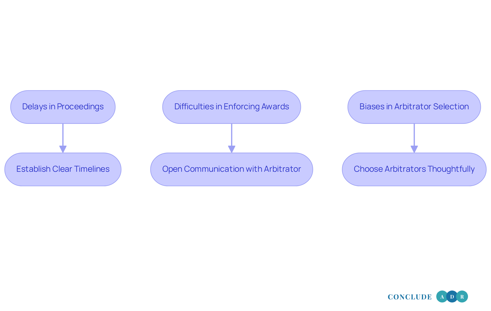 Each box represents a challenge faced in arbitration, with arrows leading to solutions that can help overcome those challenges, making the process smoother.
