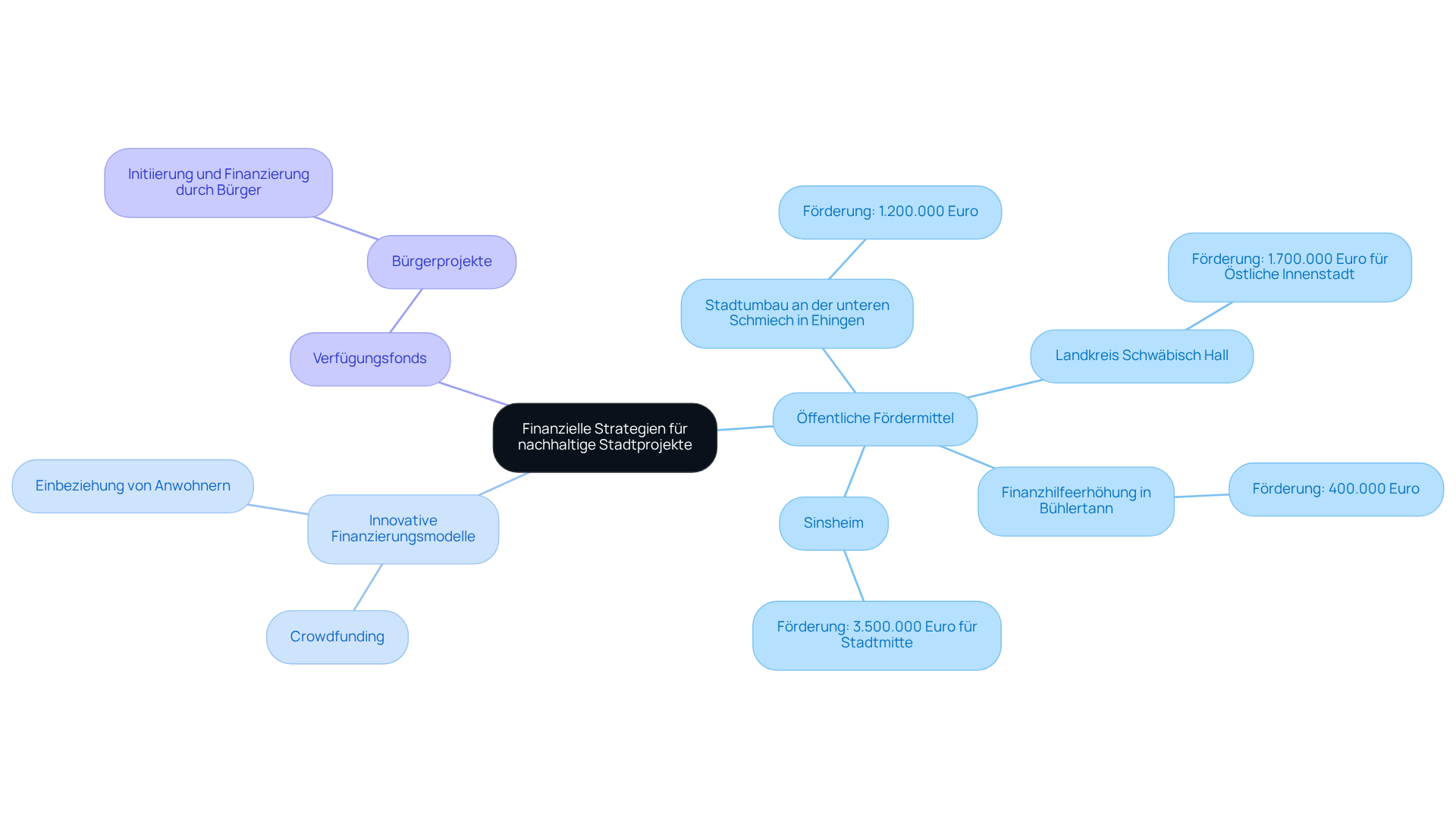 Im Zentrum steht die Hauptstrategie, von der aus verschiedene Finanzierungsansätze und deren spezifische Beispiele abzweigen. So sehen Sie auf einen Blick, wie verschiedene Strategien miteinander verbunden sind und welche Rolle sie bei der Stadtentwicklung spielen. Im Zentrum steht die Hauptstrategie, von der aus verschiedene Finanzierungsansätze und deren spezifische Beispiele abzweigen. So sehen Sie auf einen Blick, wie verschiedene Strategien miteinander verbunden sind und welche Rolle sie bei der Stadtentwicklung spielen.